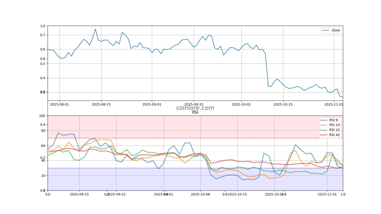 DYdX RSI indicator