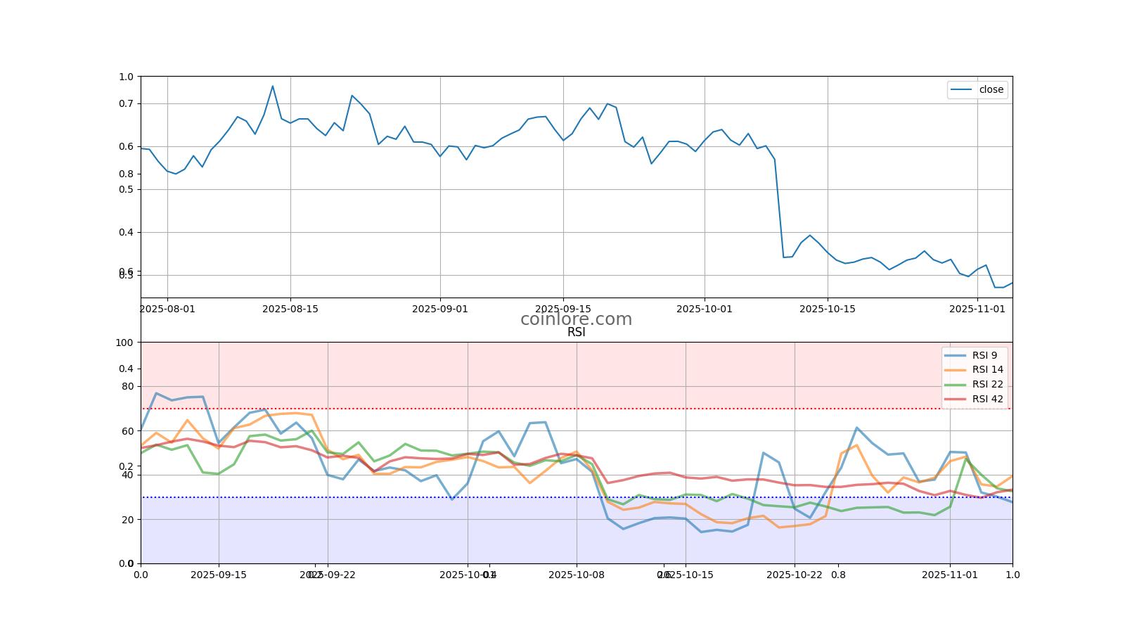 DYdX RSI indicator