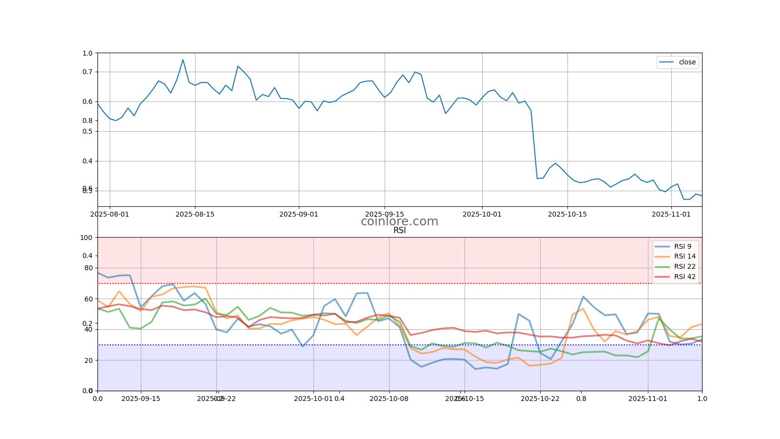 DYdX RSI indicator