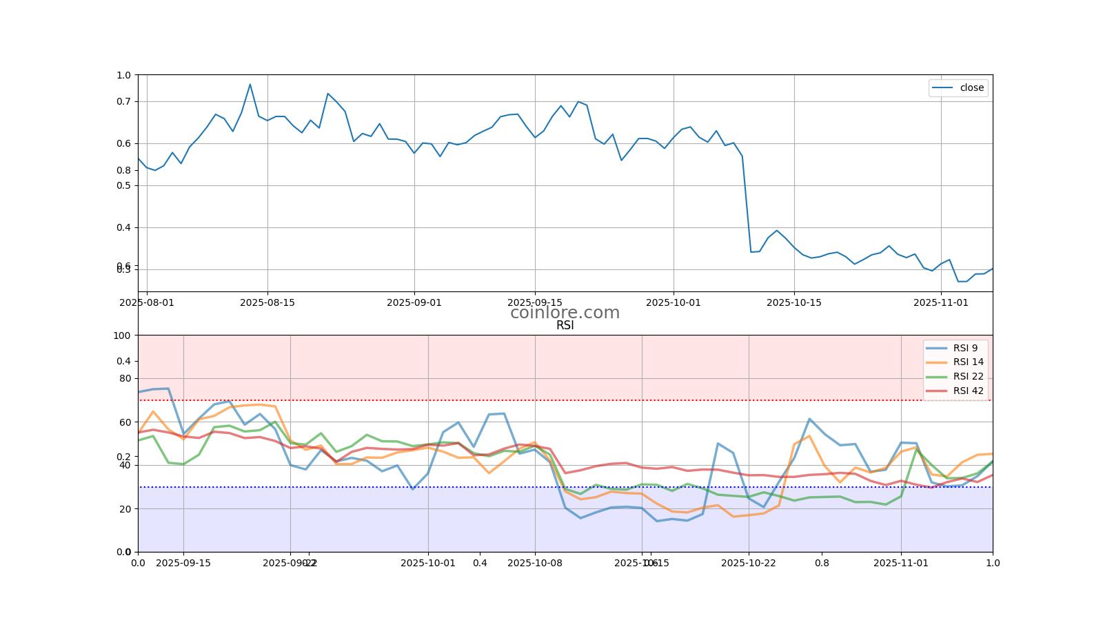 DYdX RSI indicator