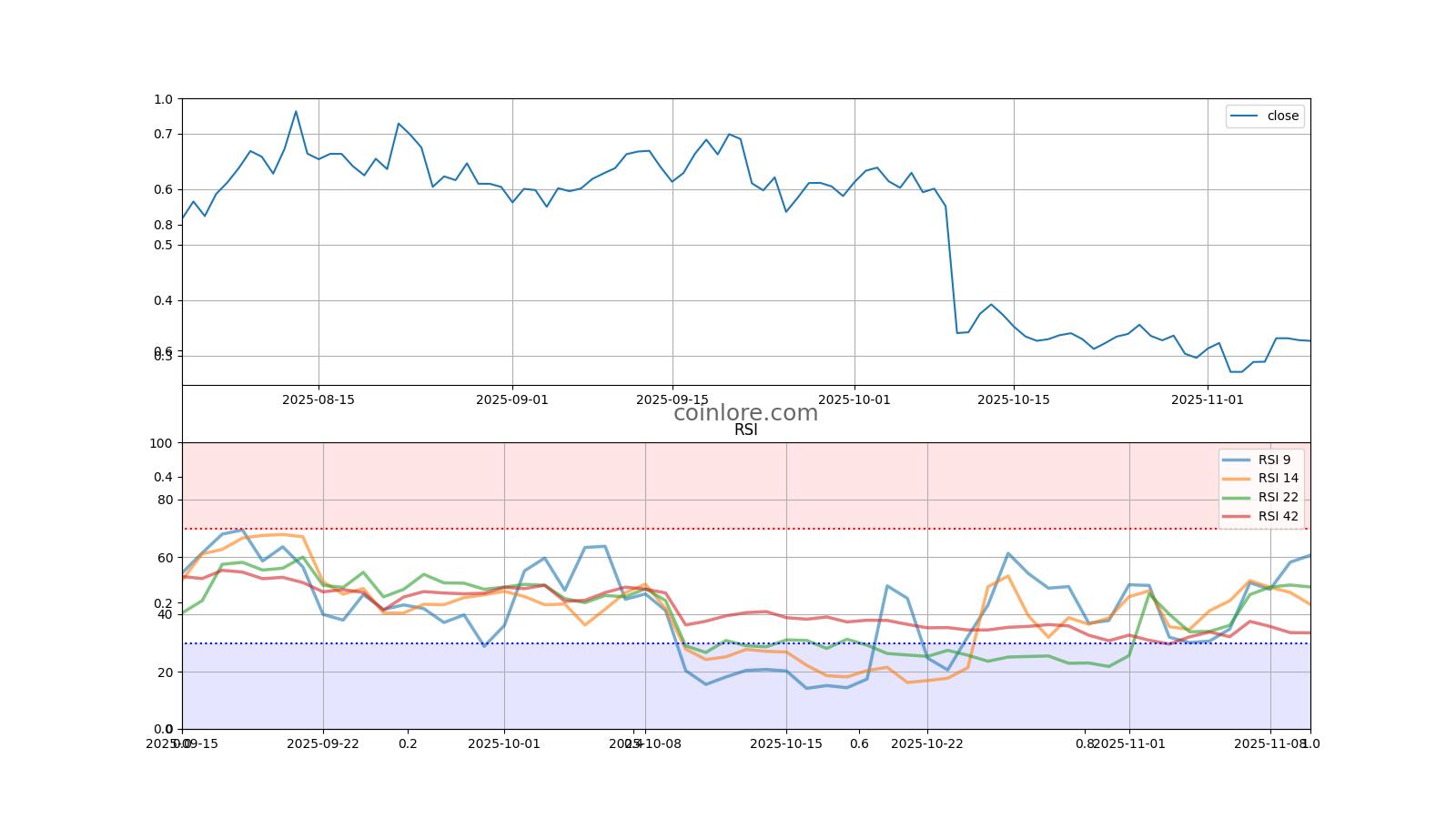 DYdX RSI indicator