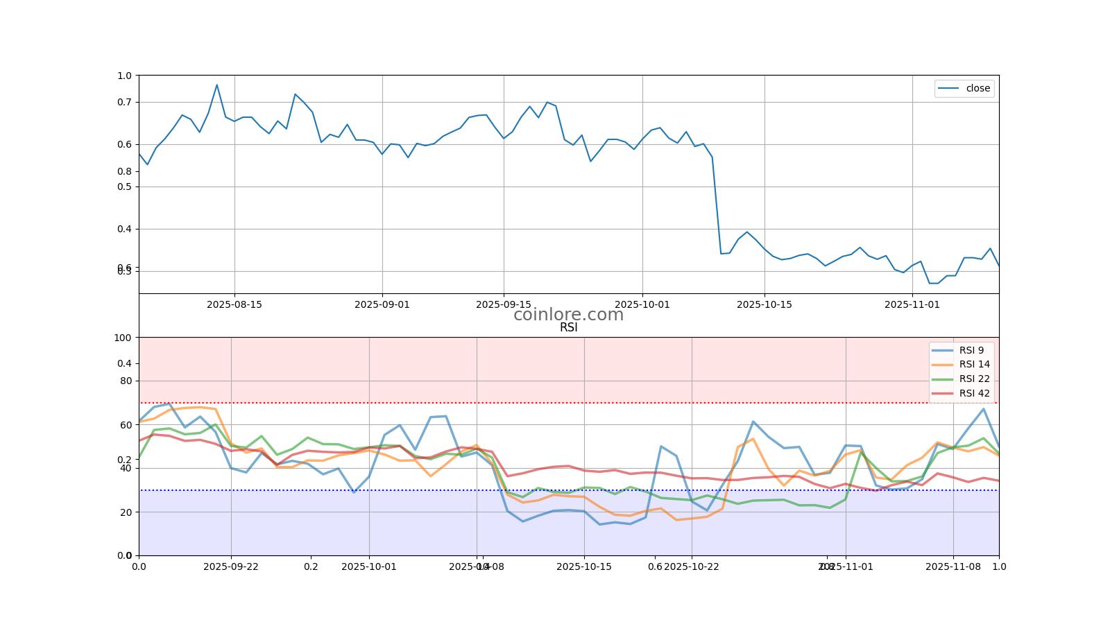 DYdX RSI indicator