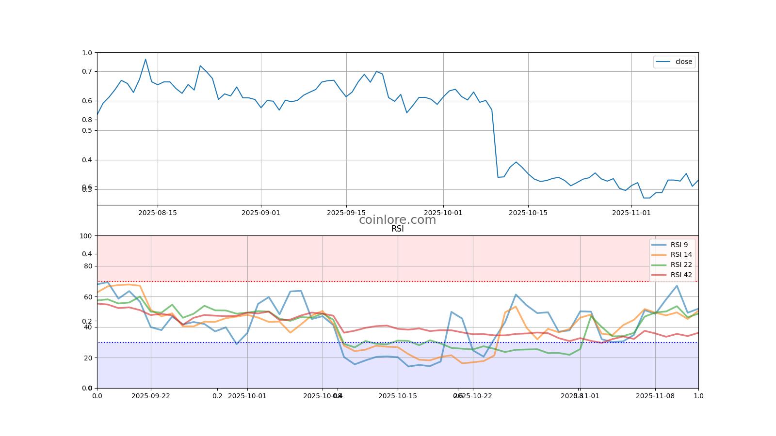 DYdX RSI indicator