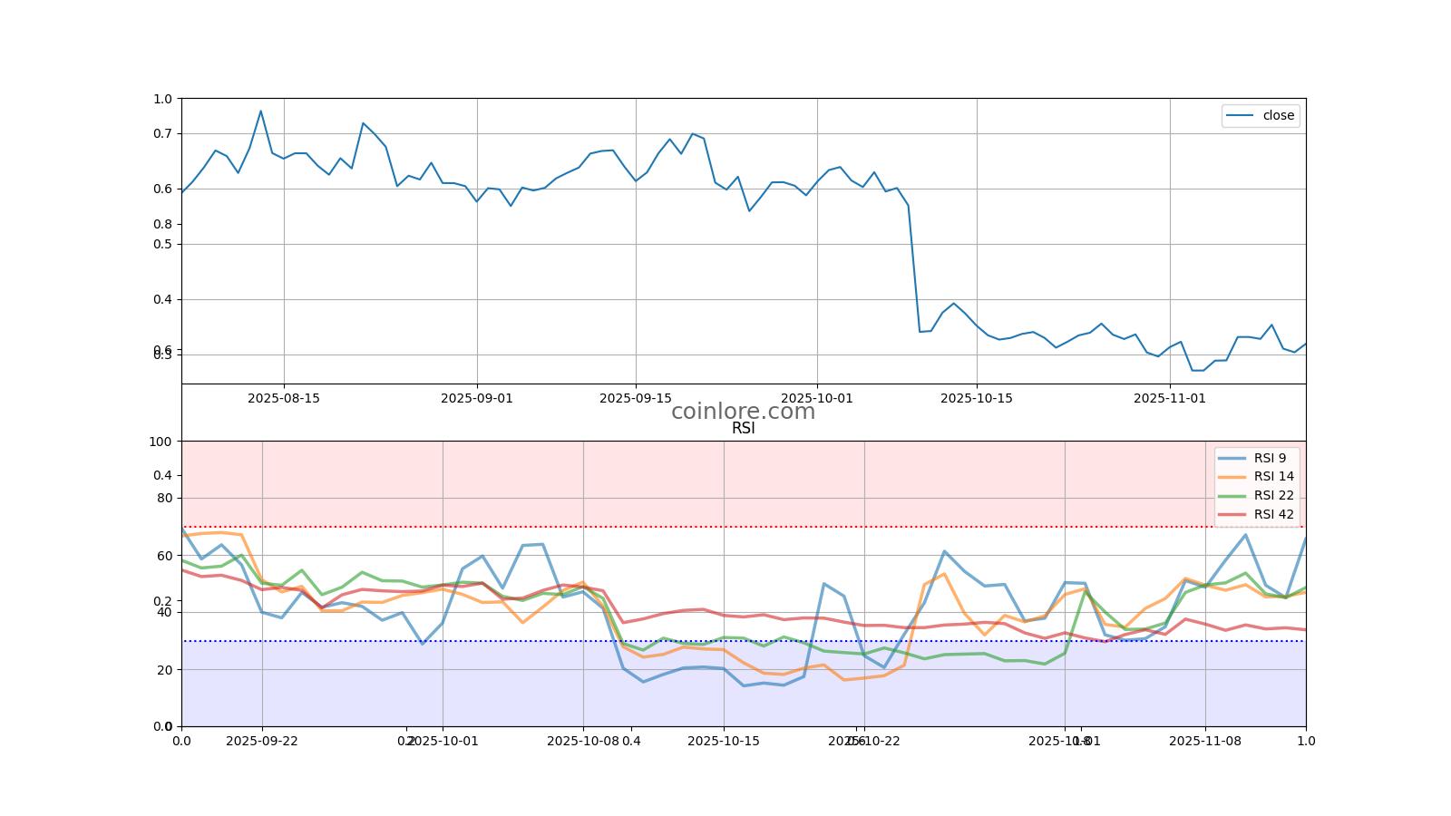 DYdX RSI indicator