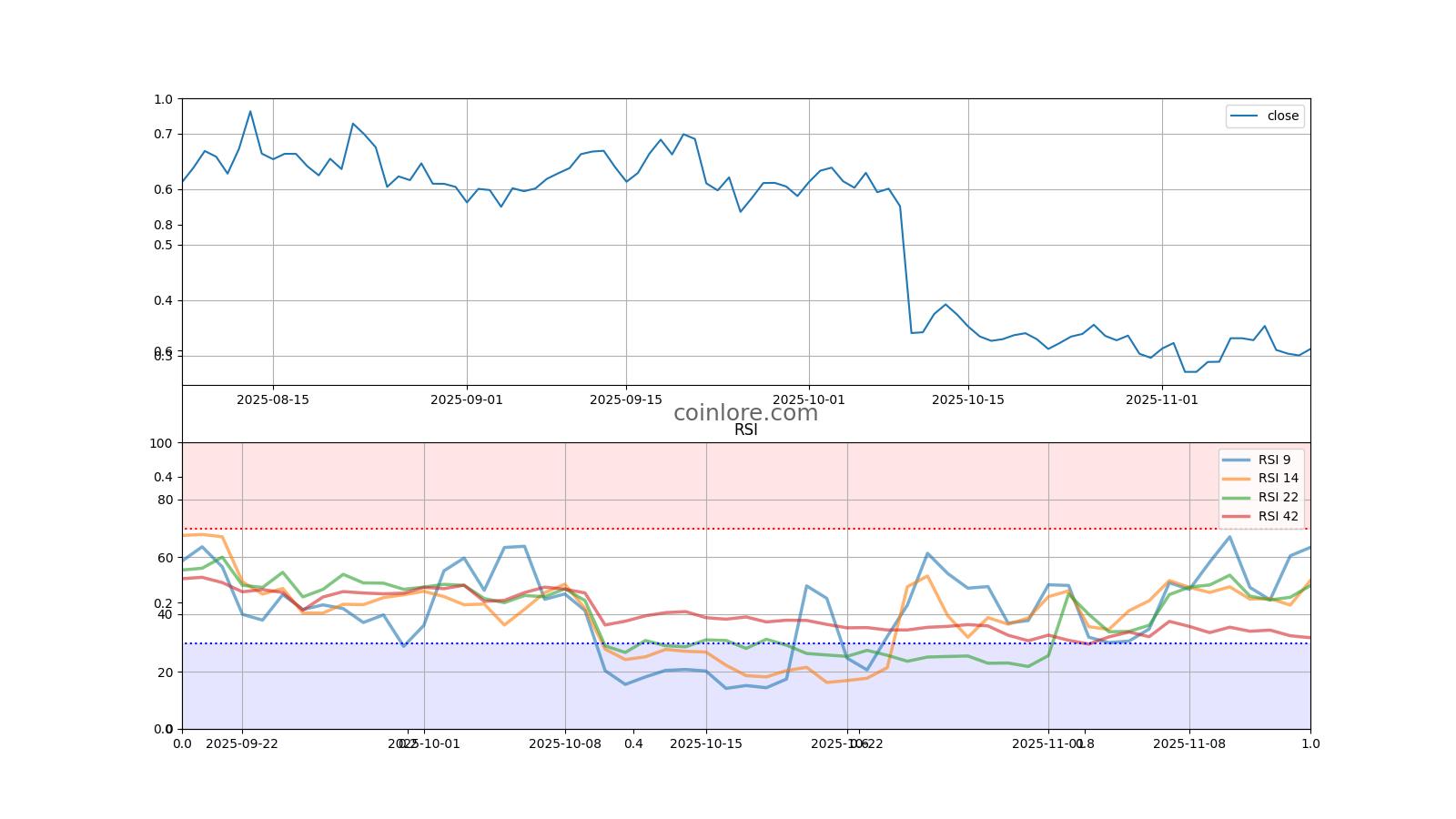 DYdX RSI indicator