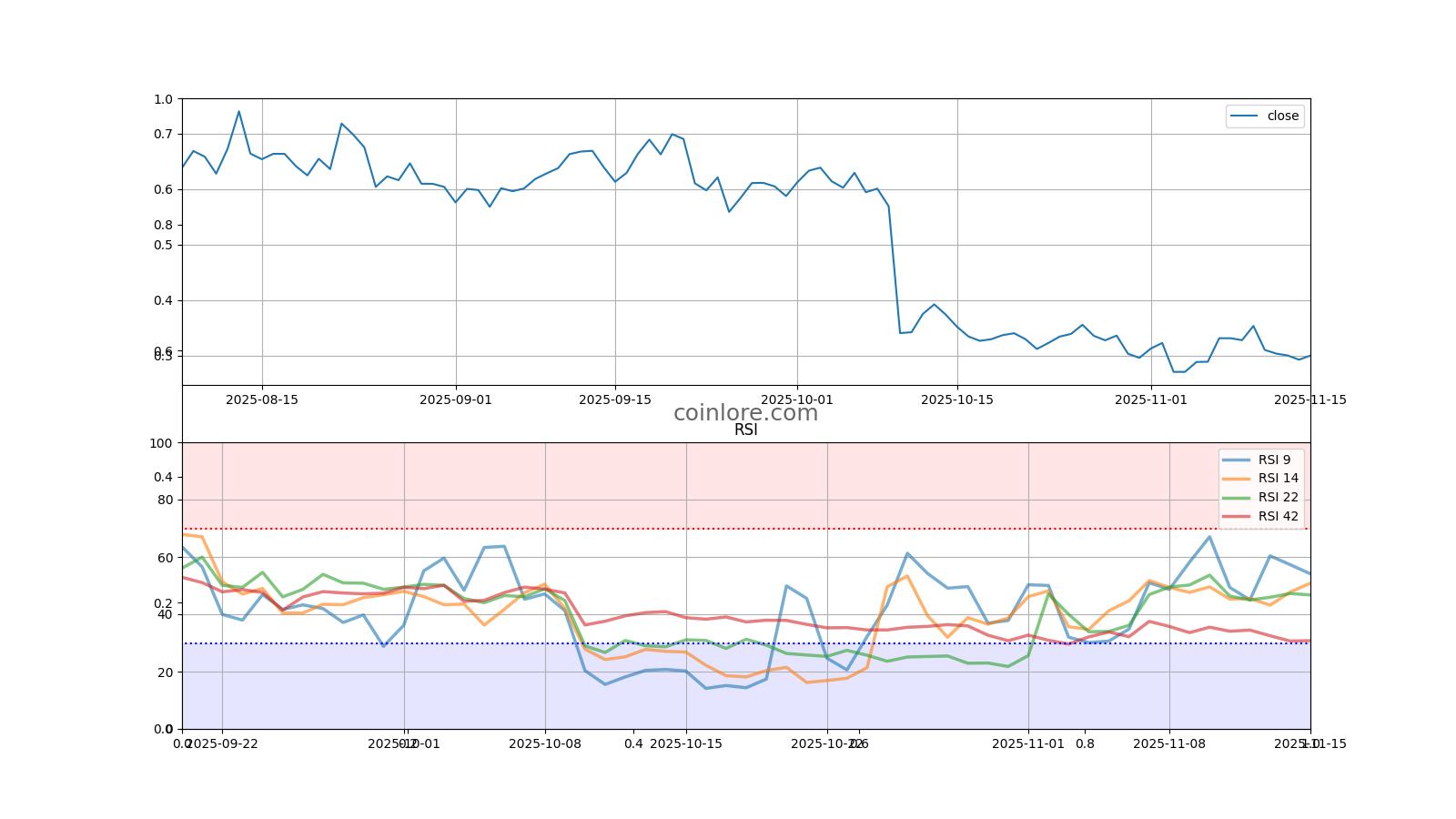 DYdX RSI indicator