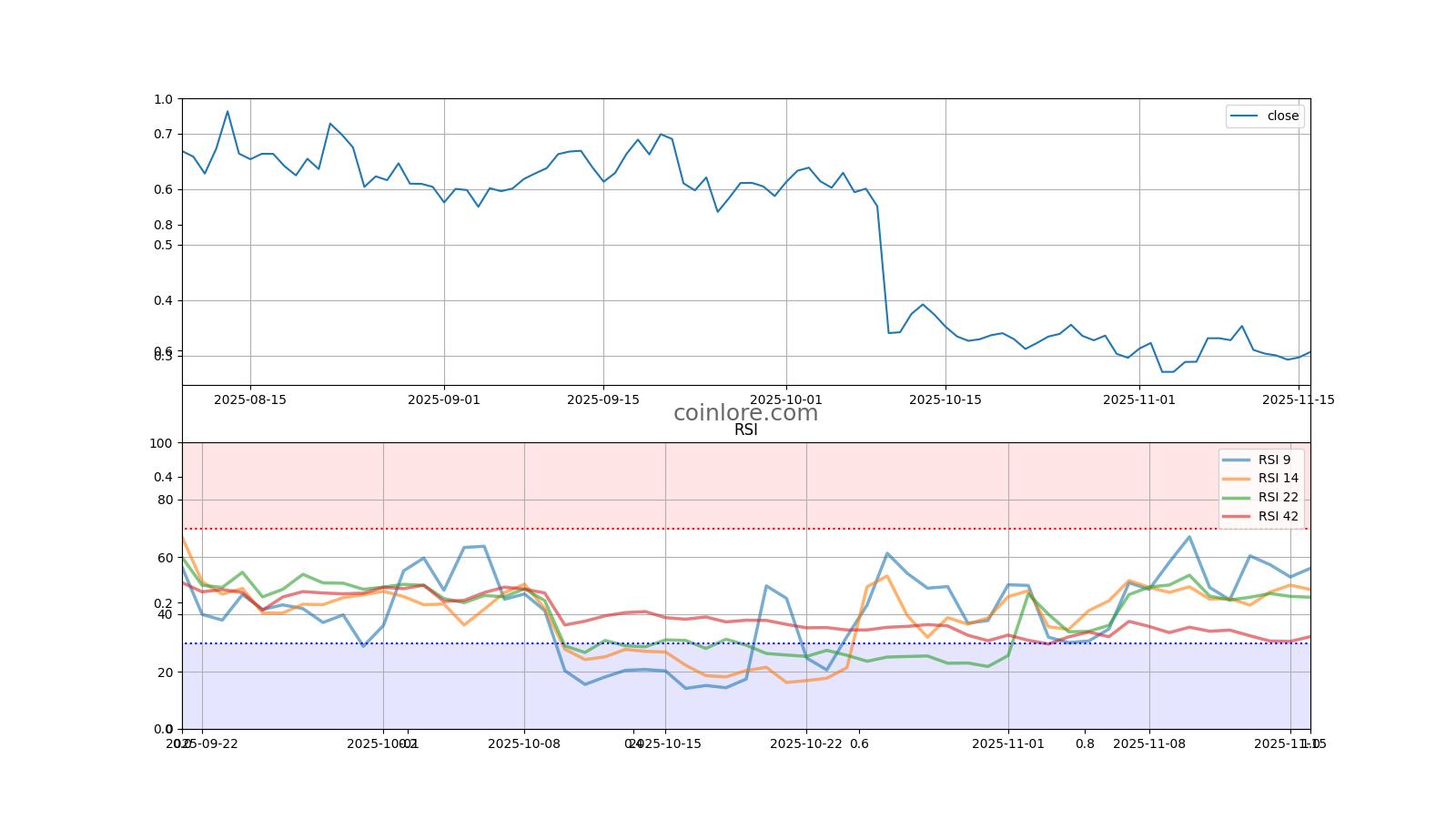 DYdX RSI indicator