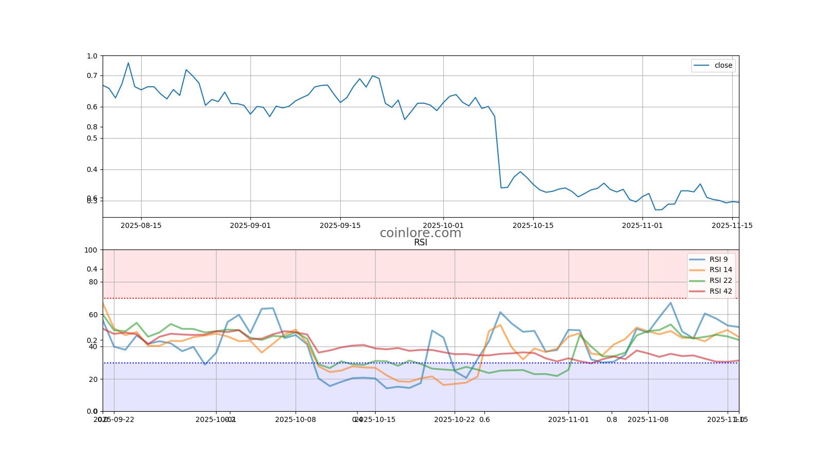 DYdX RSI indicator