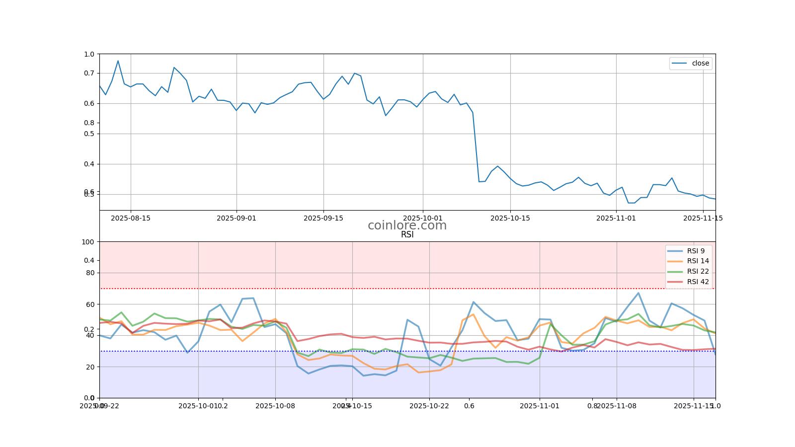 DYdX RSI indicator