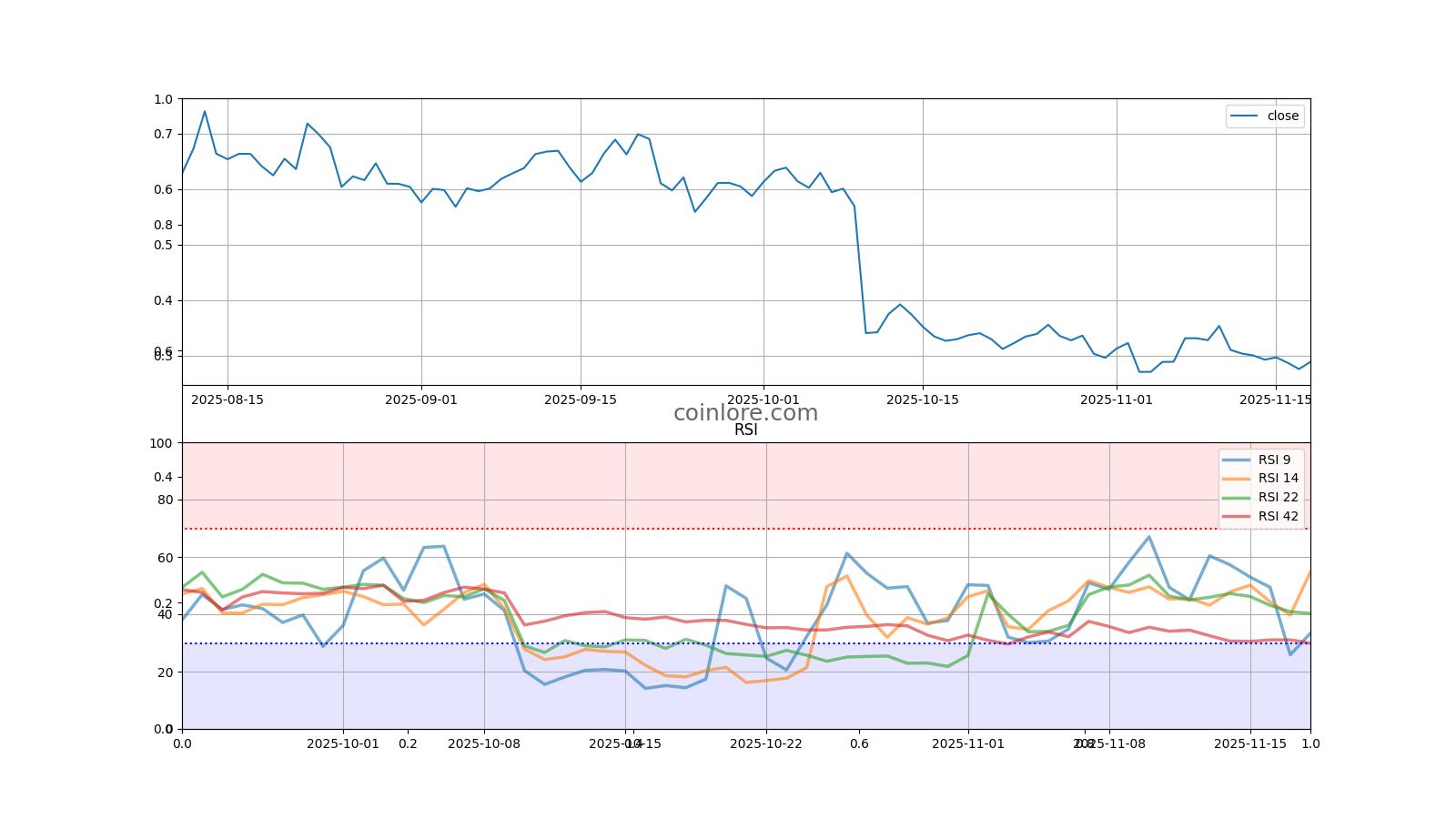 DYdX RSI indicator