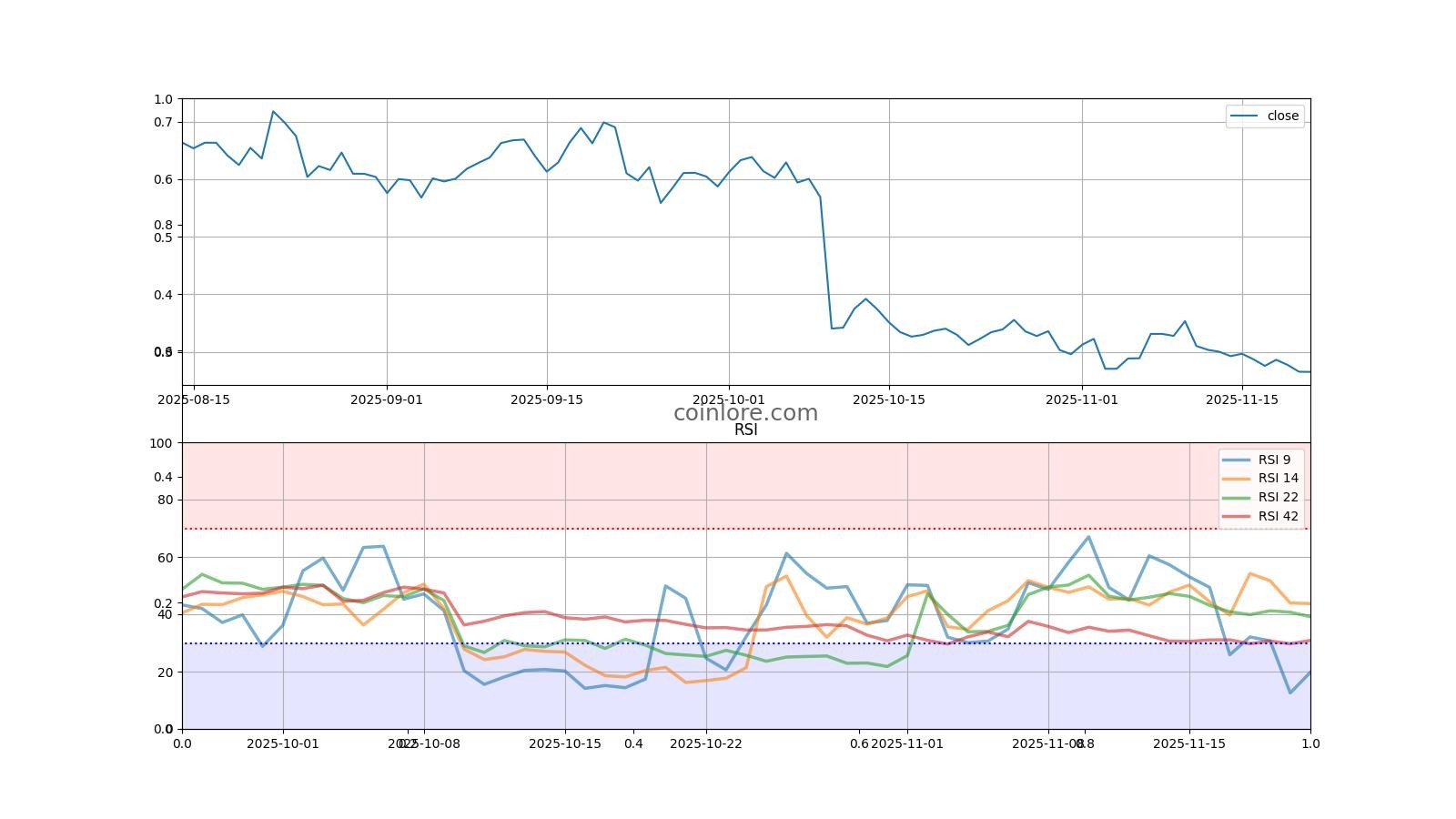 DYdX RSI indicator