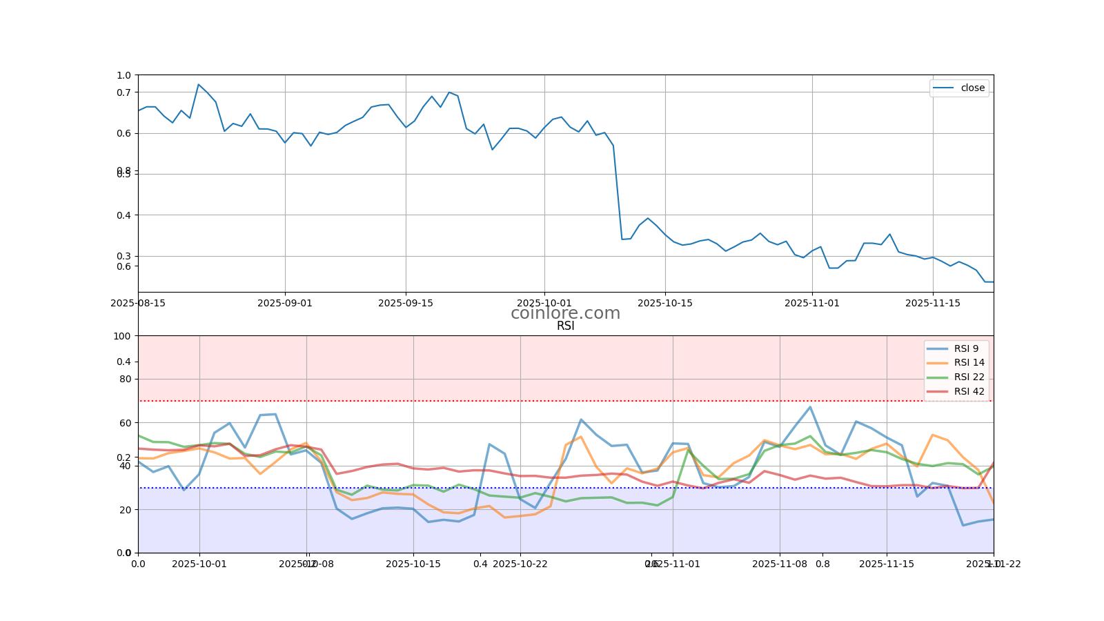 DYdX RSI indicator
