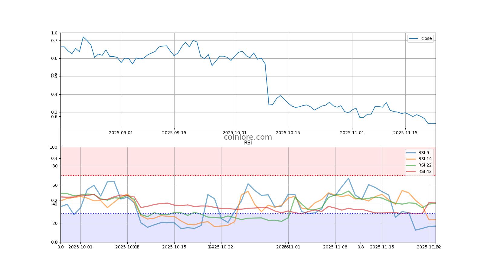 DYdX RSI indicator