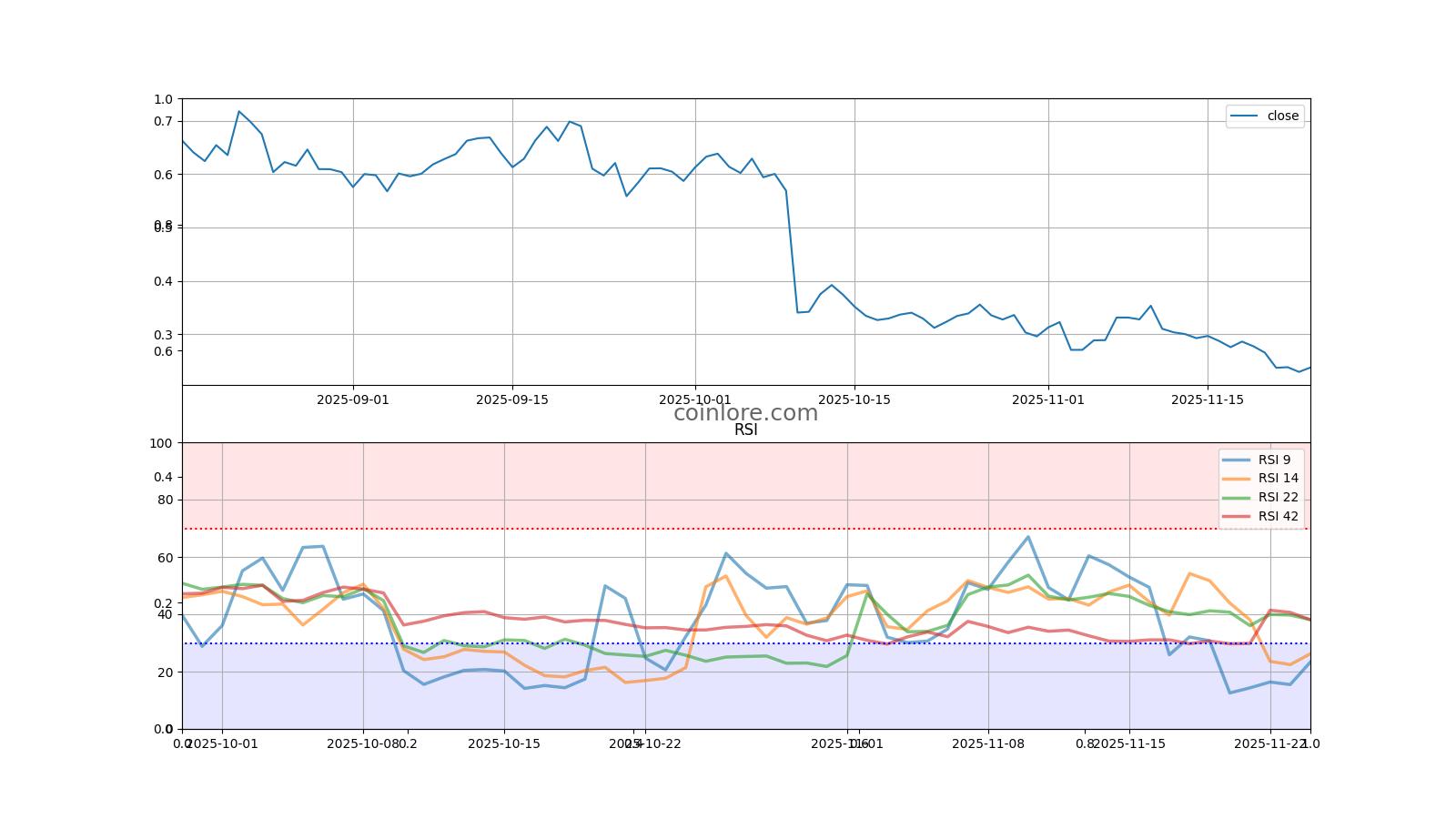 디와이디엑스 RSI indicator
