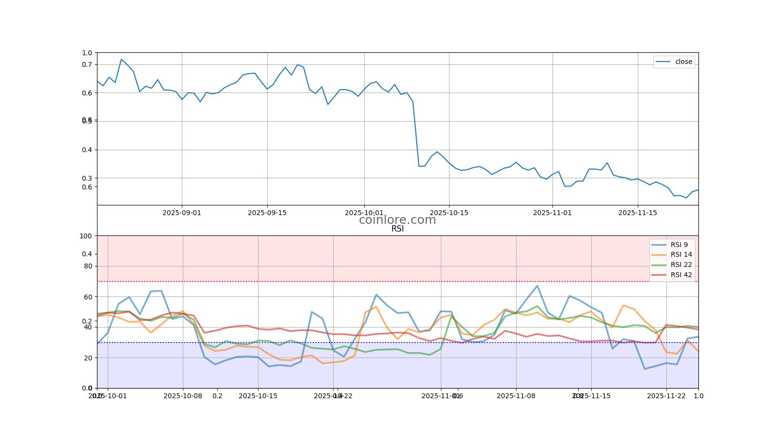 DYdX RSI indicator