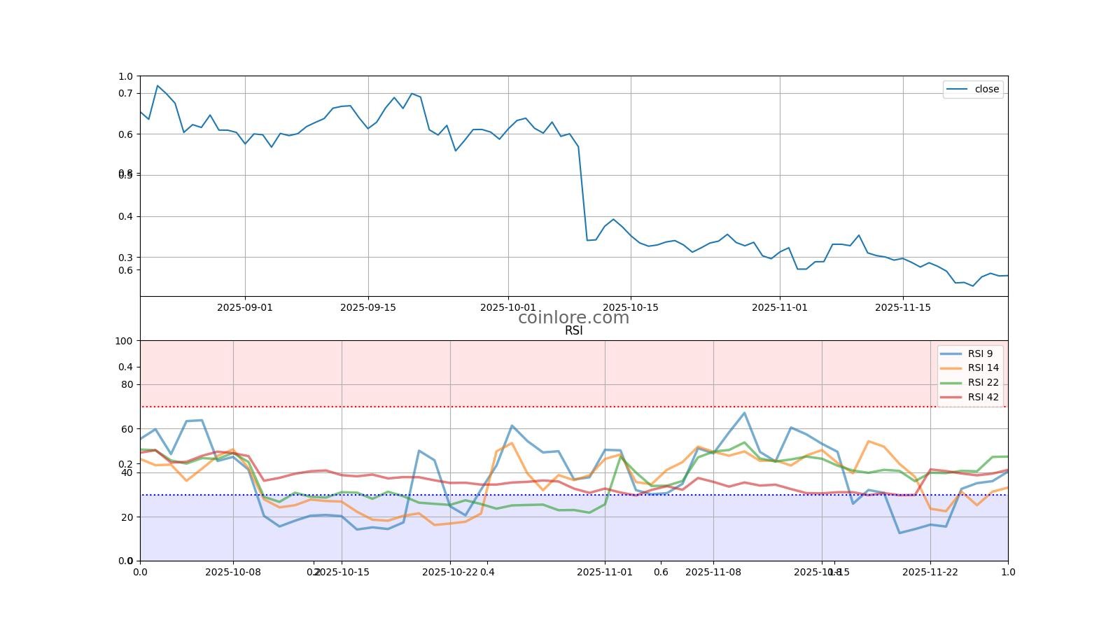 DYdX RSI indicator