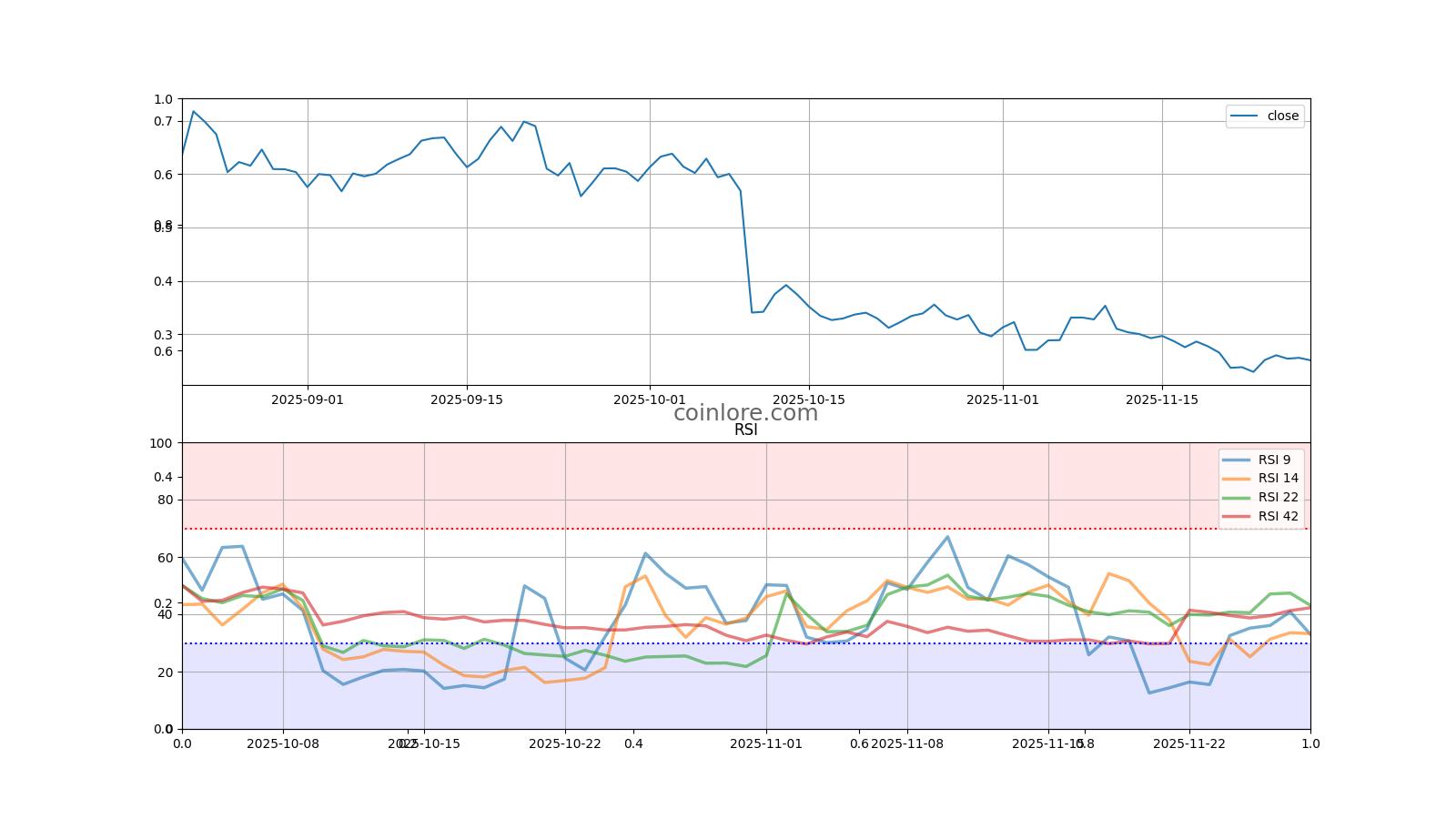DYdX RSI indicator