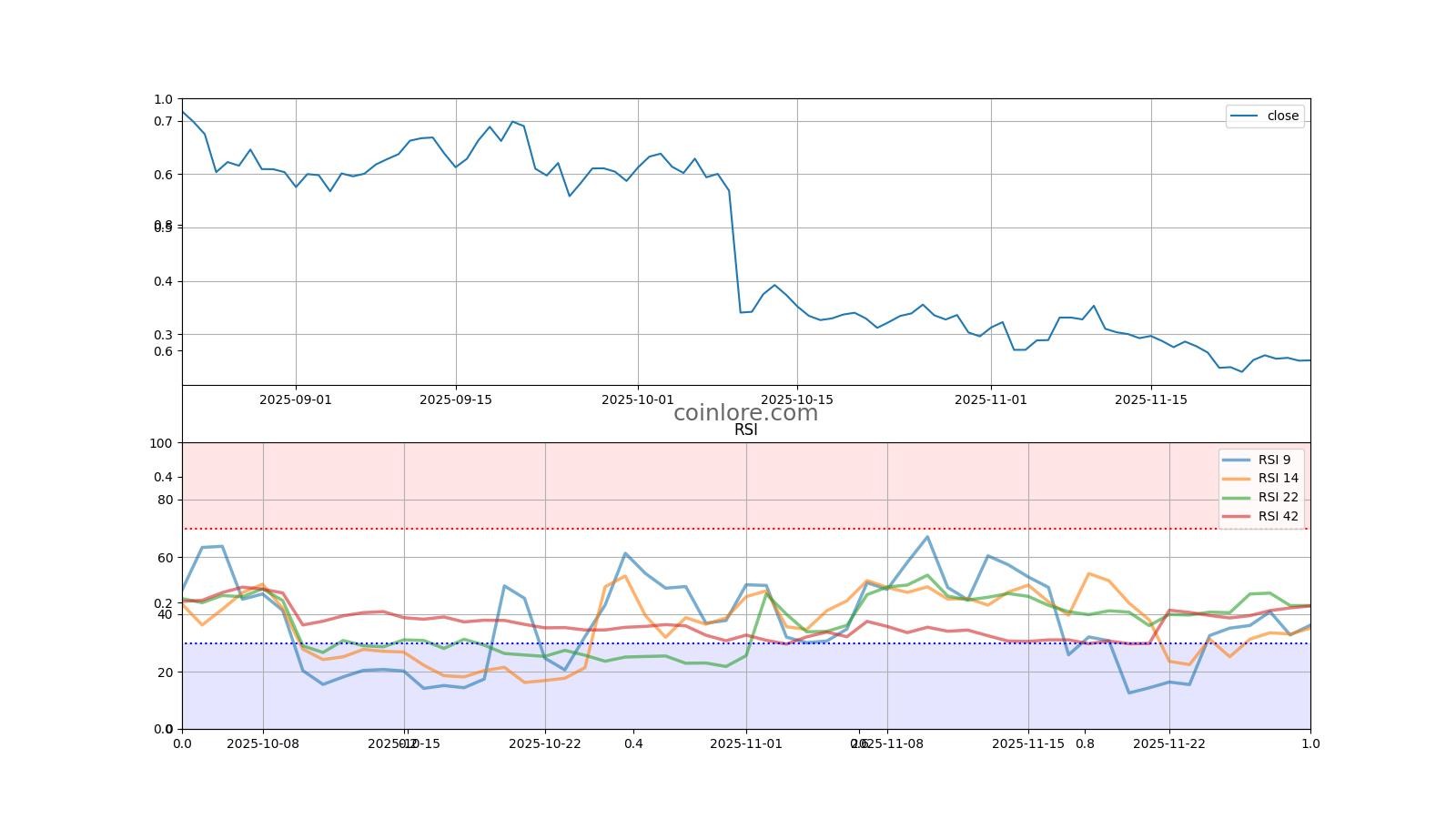 DYdX RSI indicator