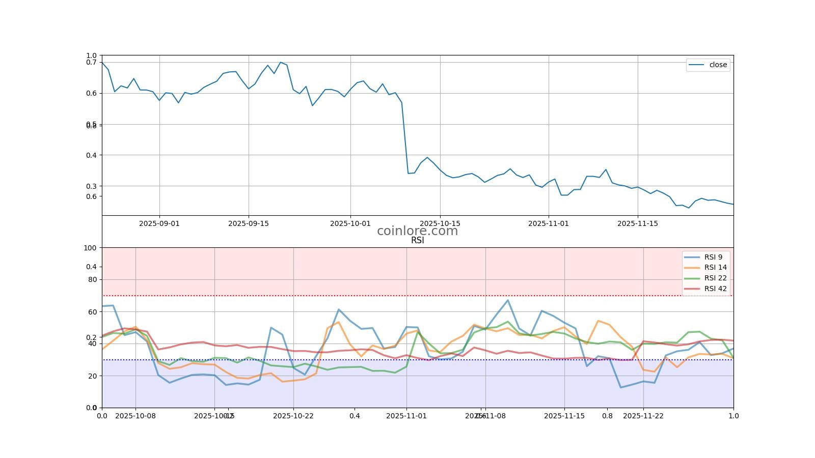 DYdX RSI indicator