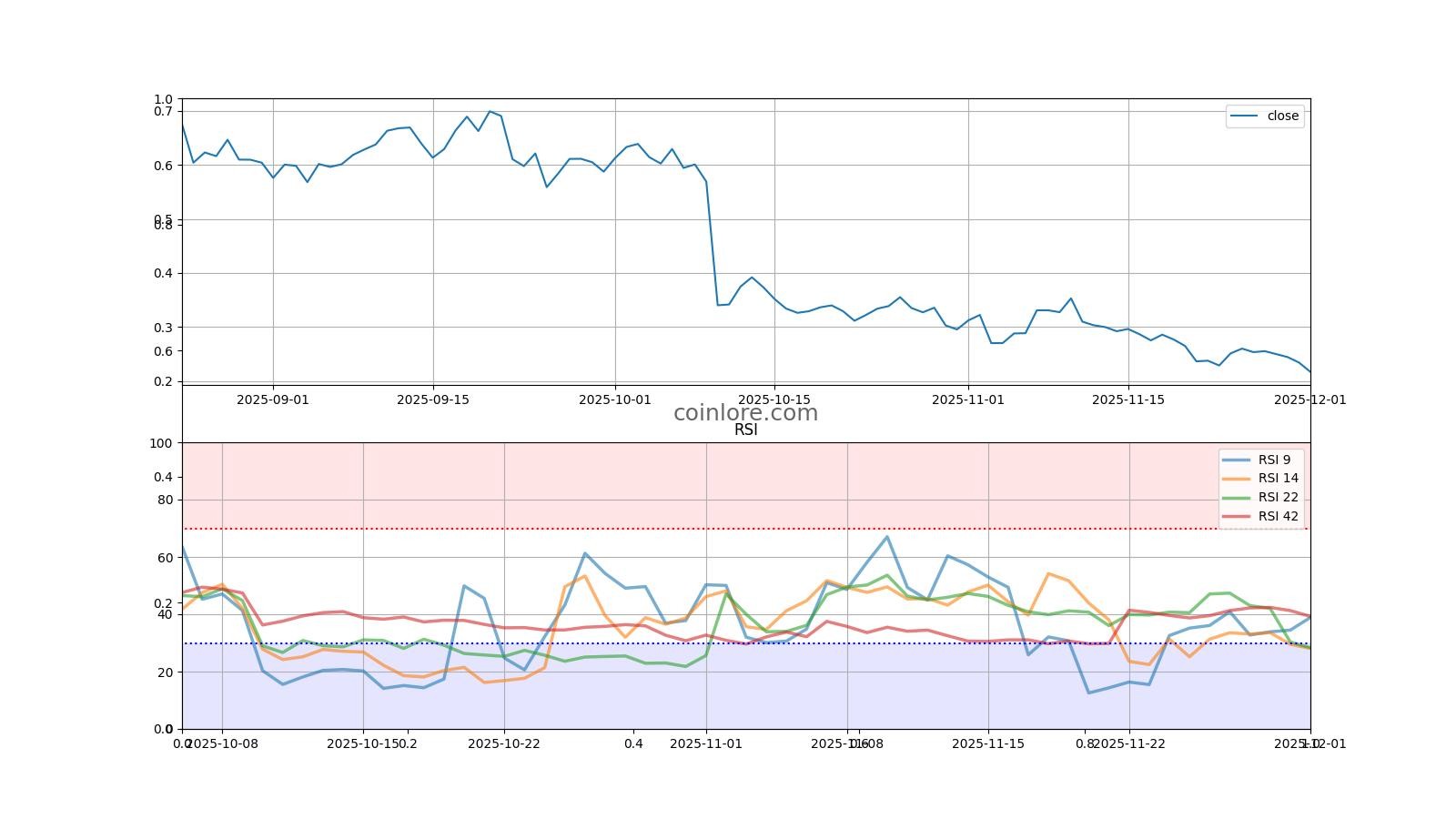 DYdX RSI indicator