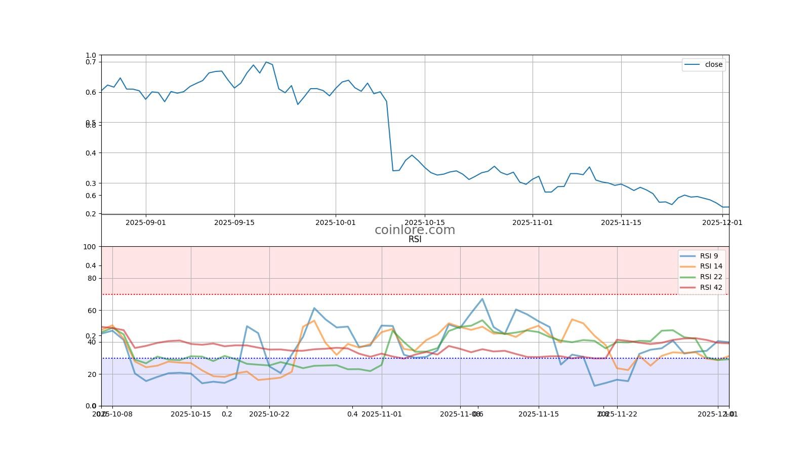 DYdX RSI indicator