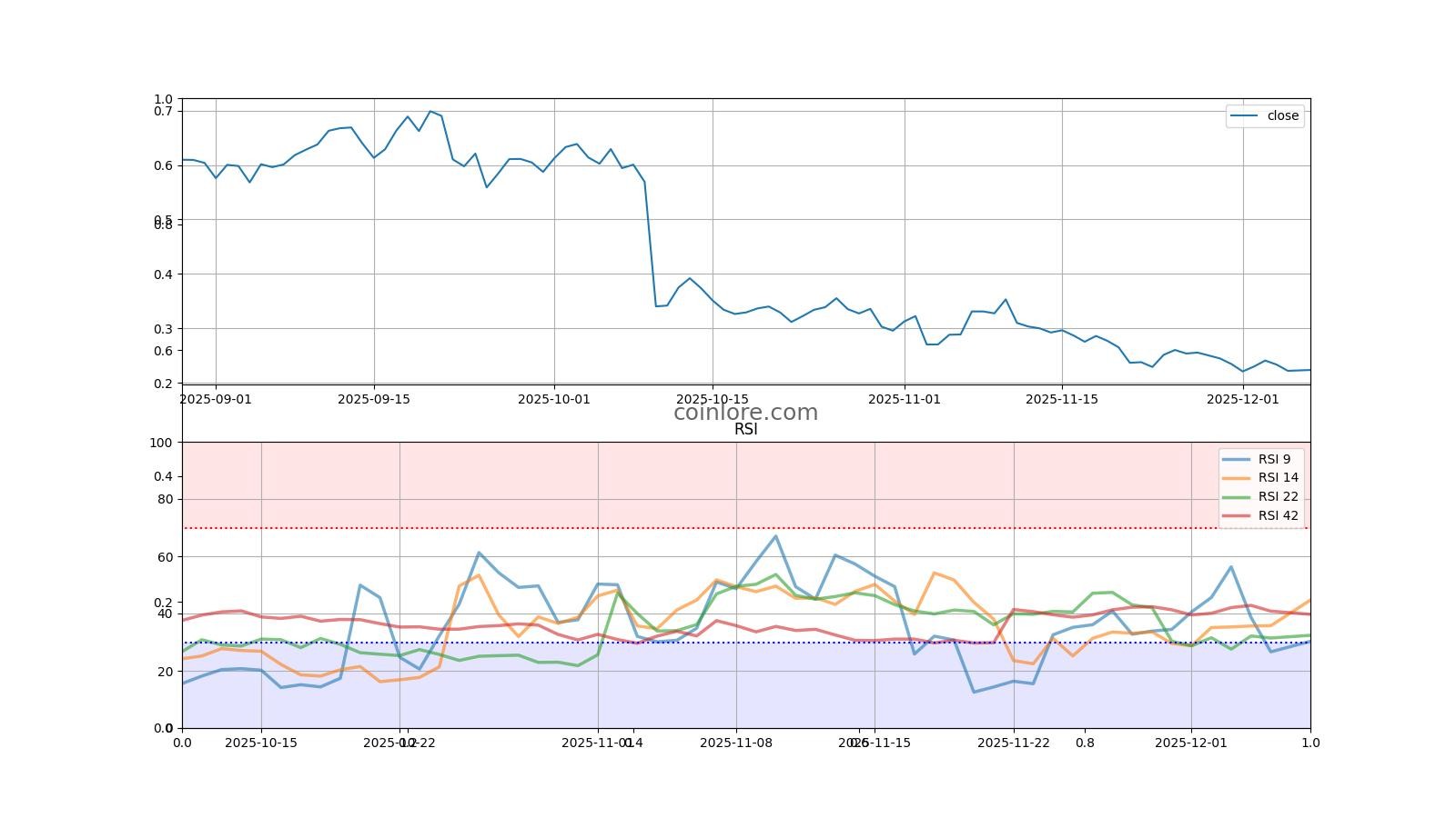 dYdX RSI indicator