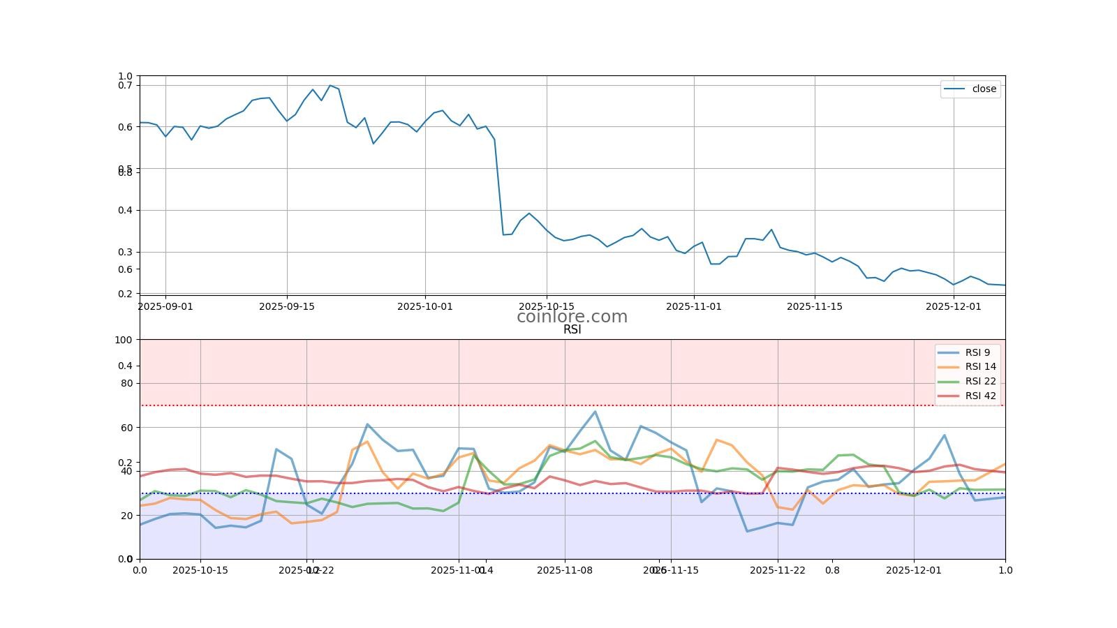 DYdX RSI indicator