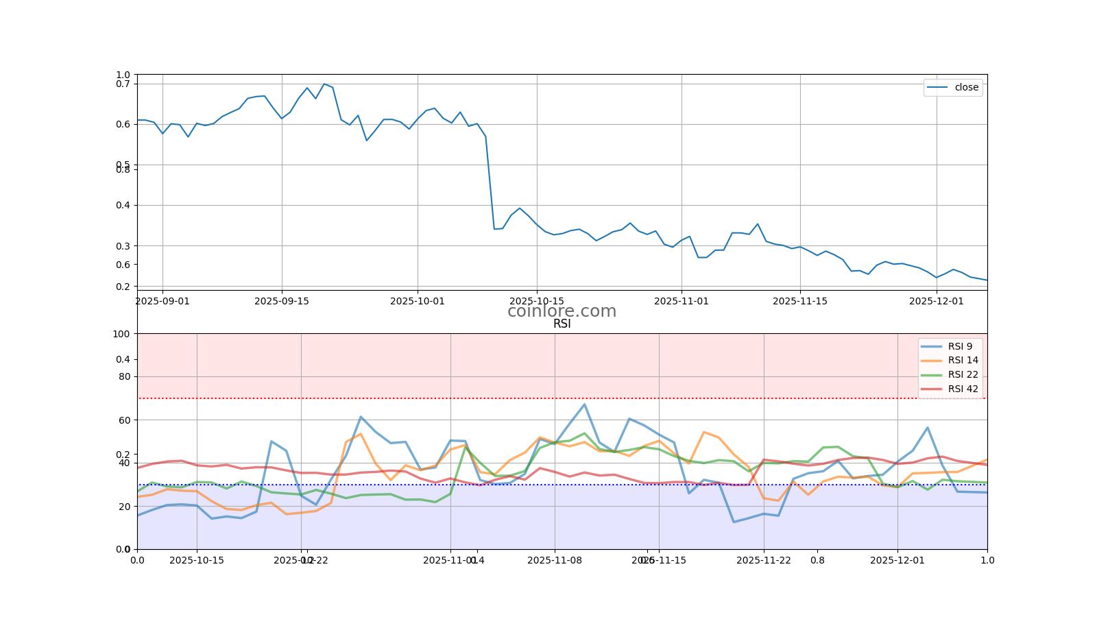 DYdX RSI indicator