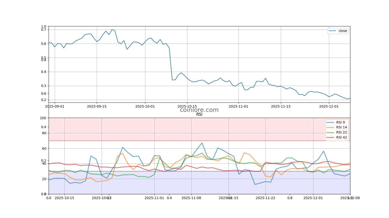 DYdX RSI indicator