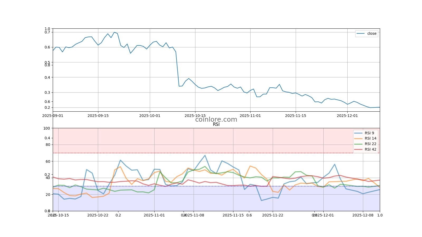 DYdX RSI indicator