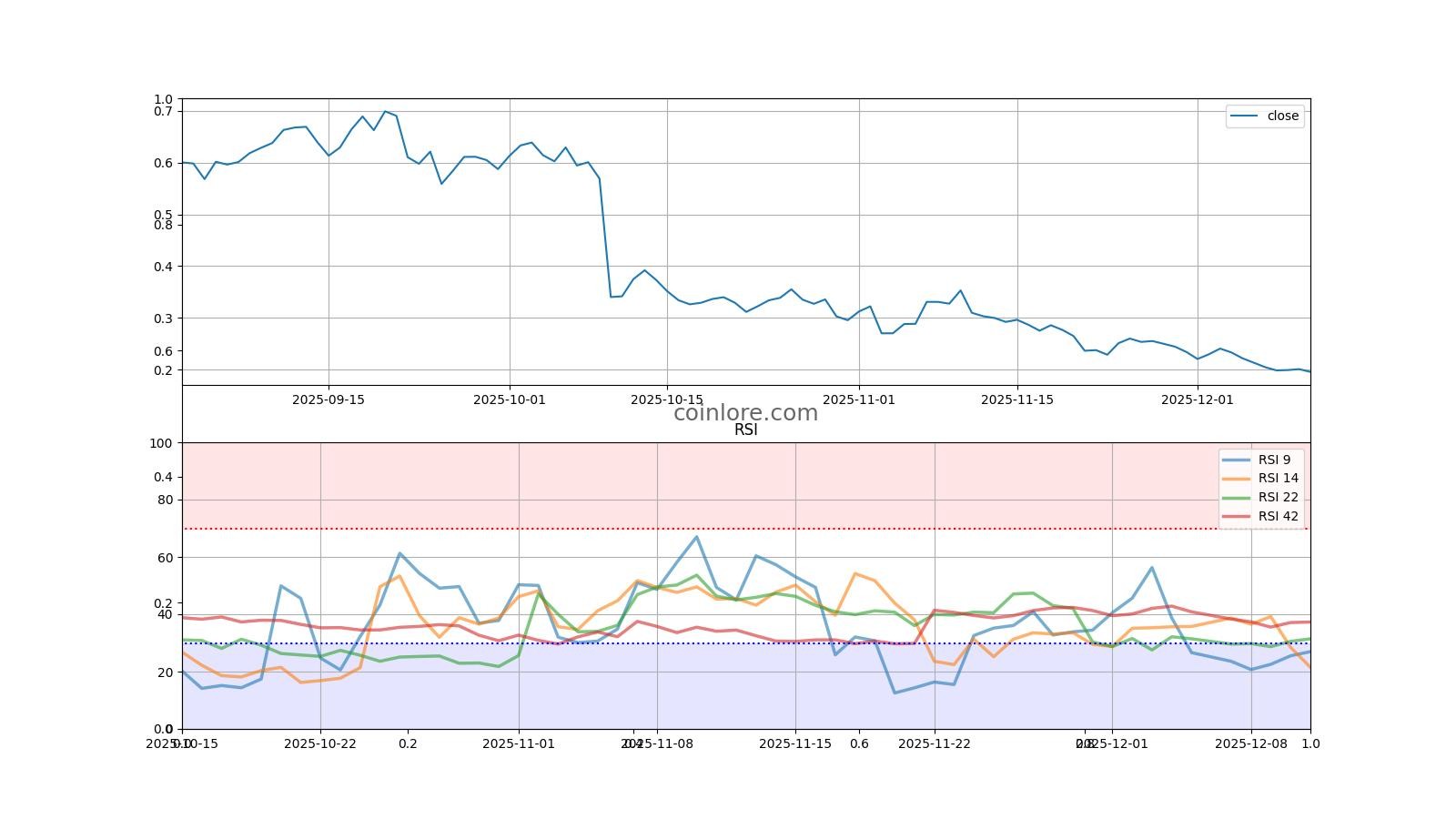 DYdX RSI indicator