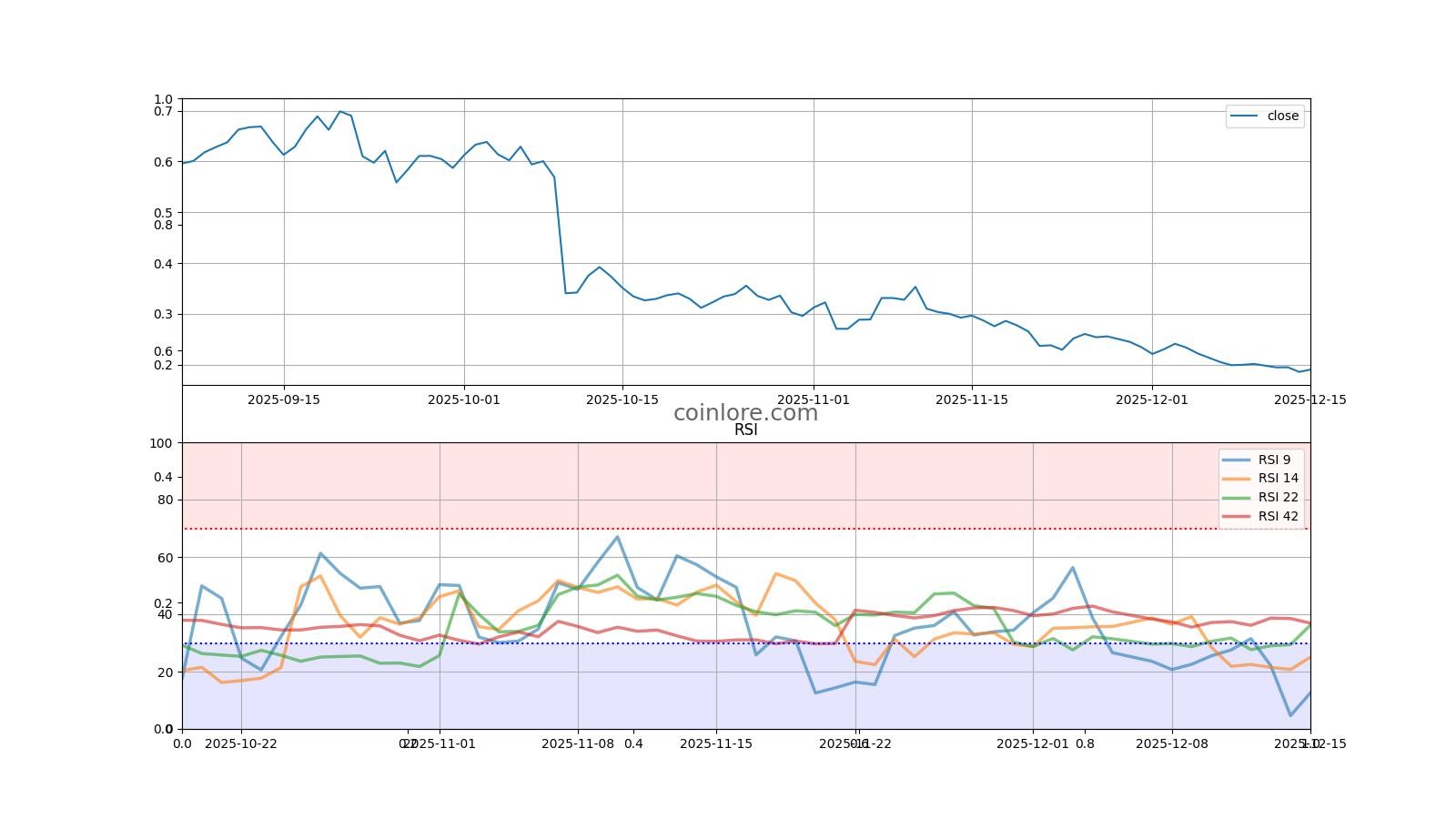 DYdX RSI indicator