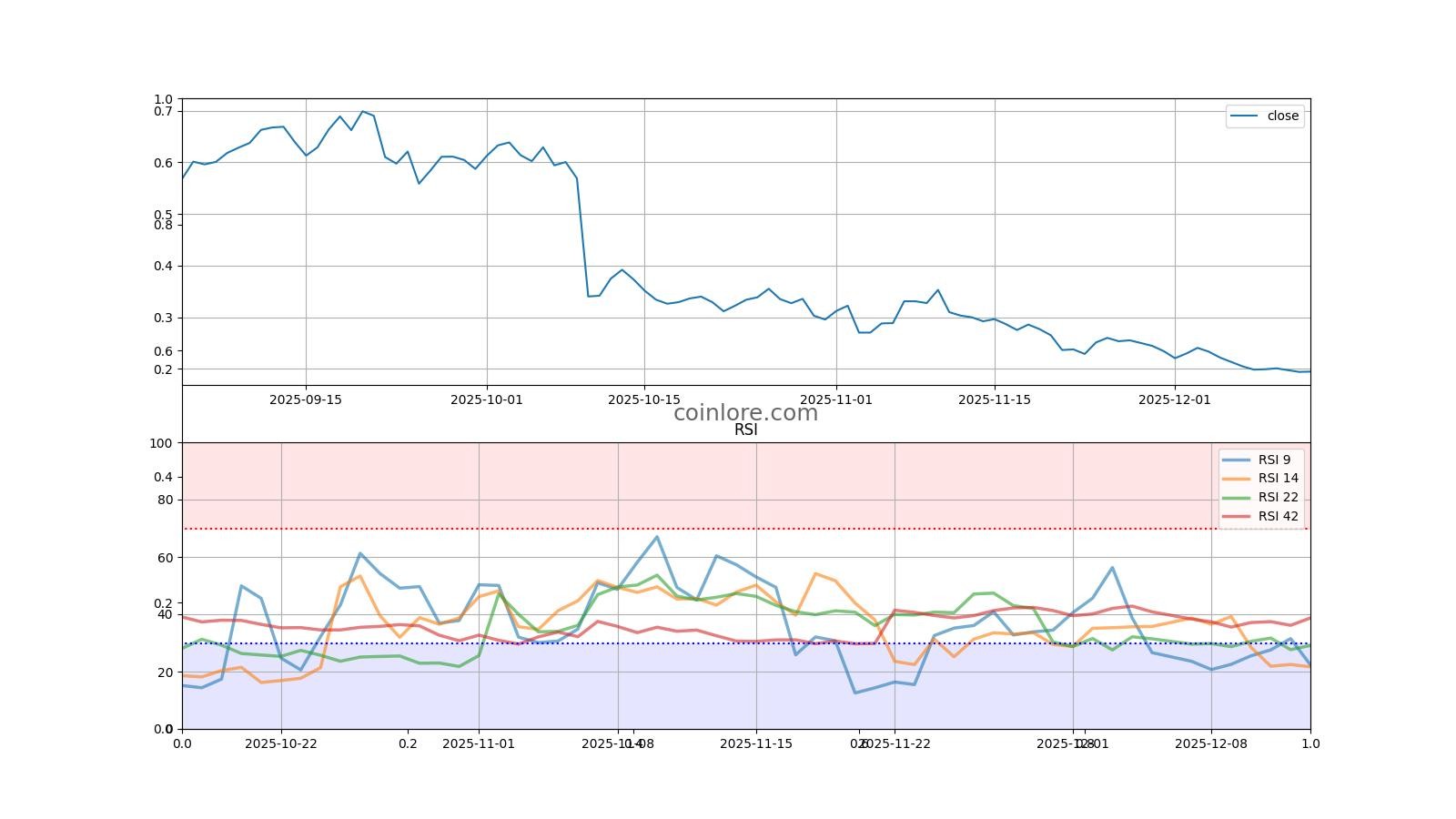 DYdX RSI indicator