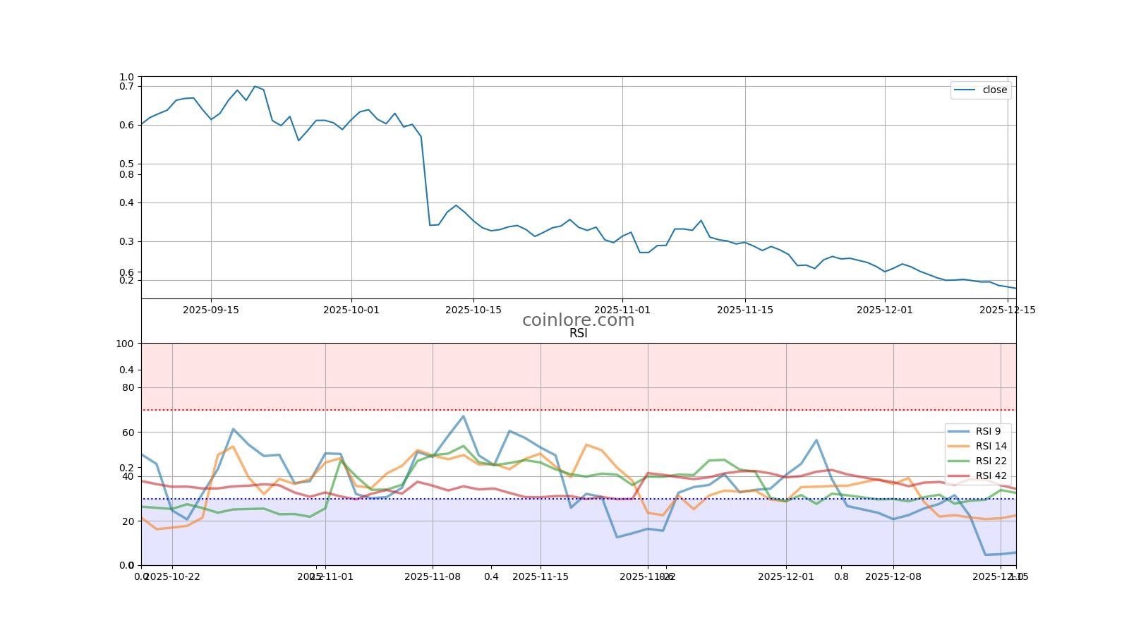 디와이디엑스 RSI indicator