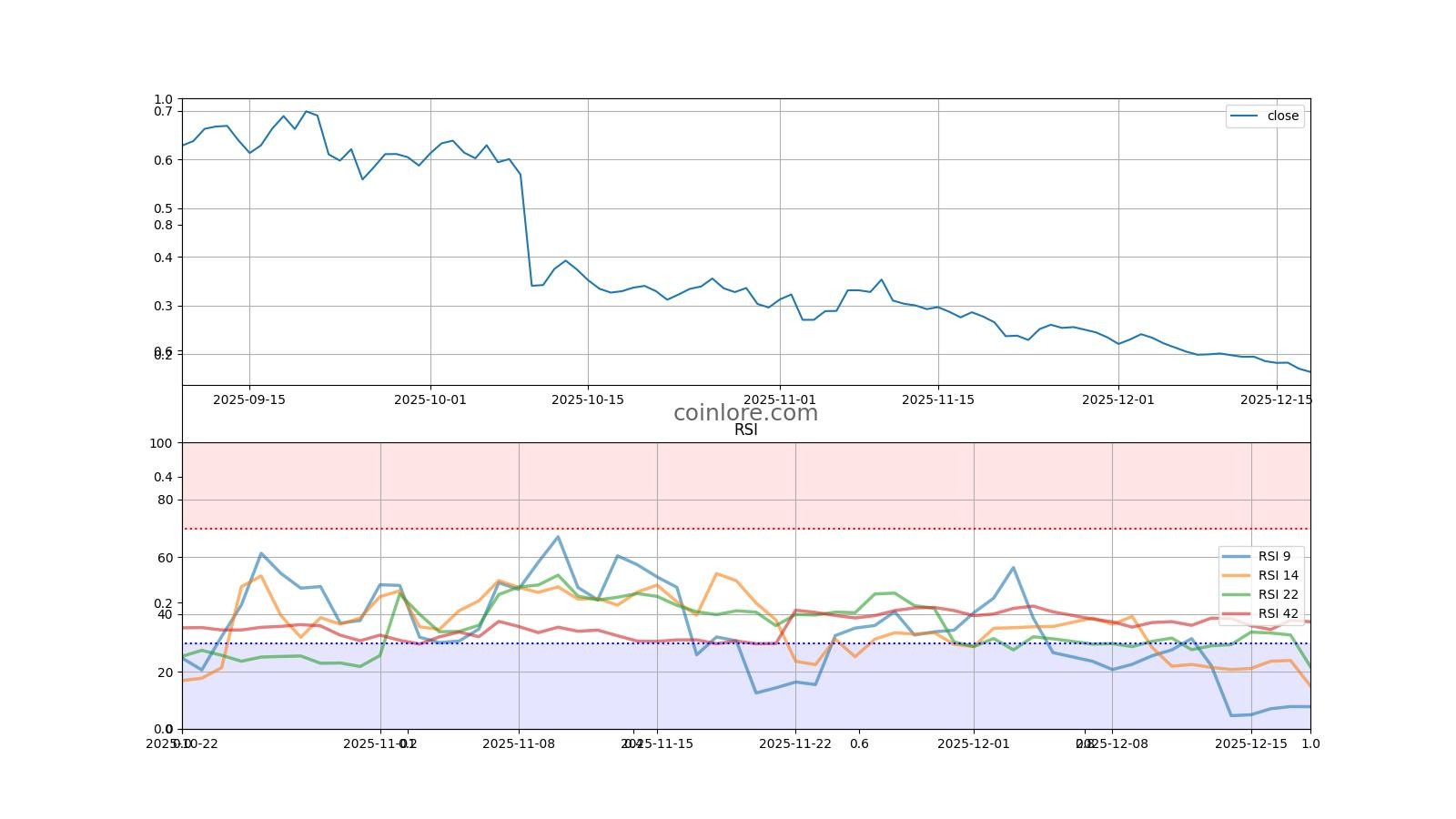 DYdX RSI indicator