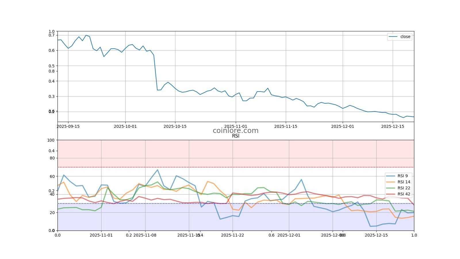 dYdX RSI indicator