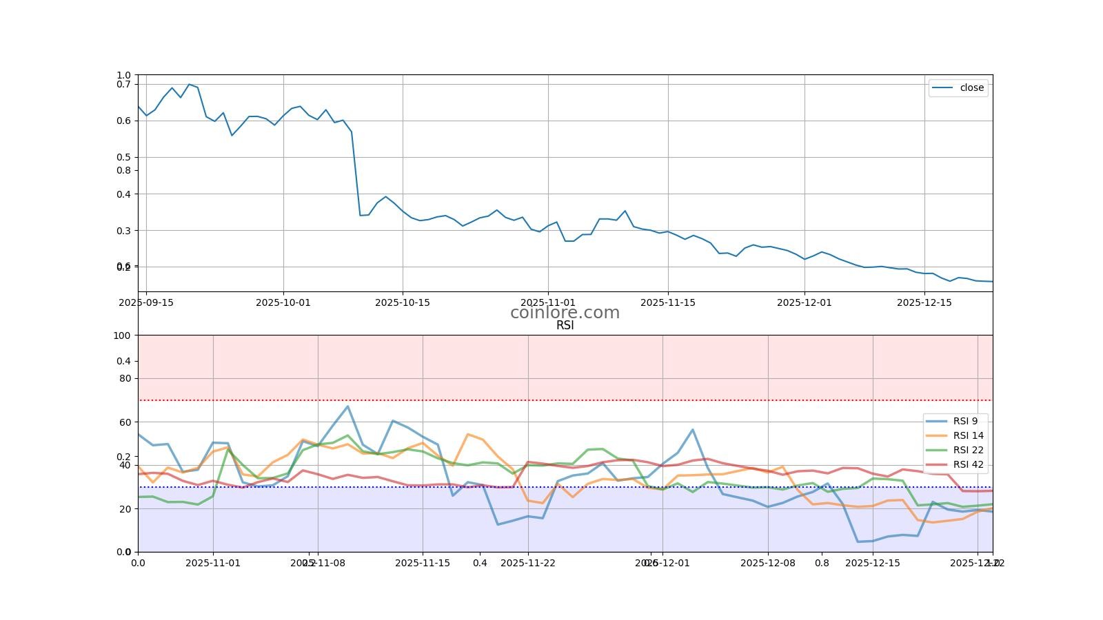 디와이디엑스 RSI indicator