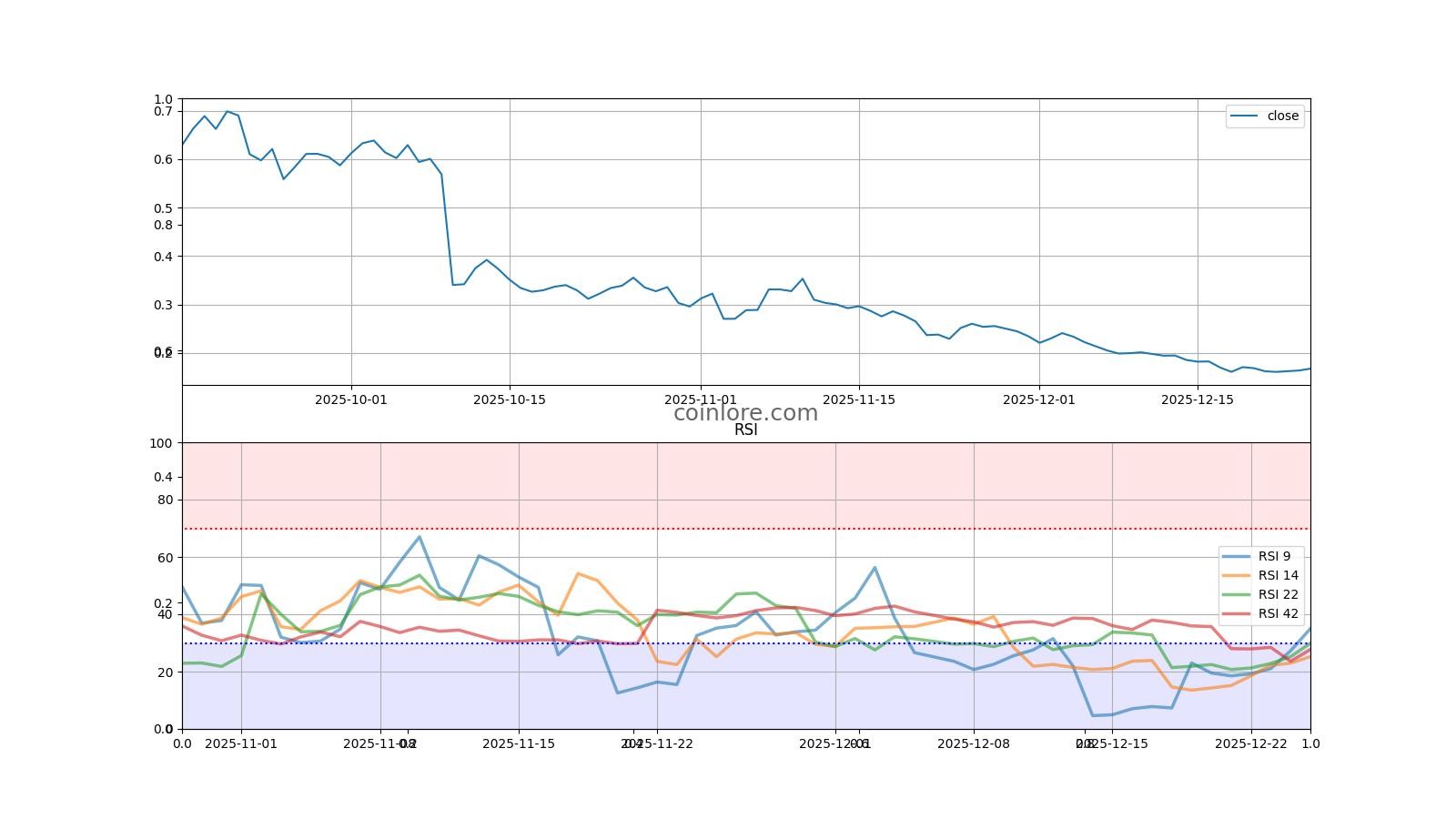 DYdX RSI indicator