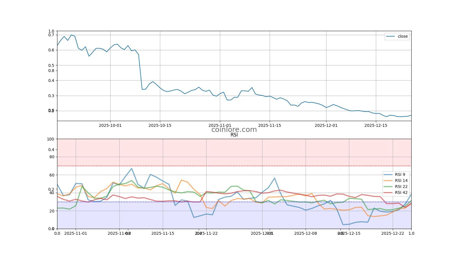 DYdX RSI indicator