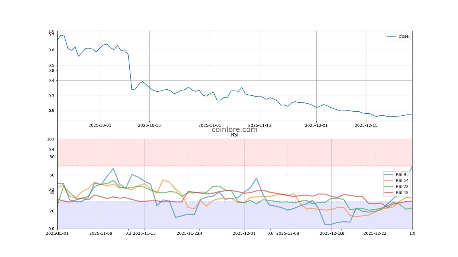 DYdX RSI indicator