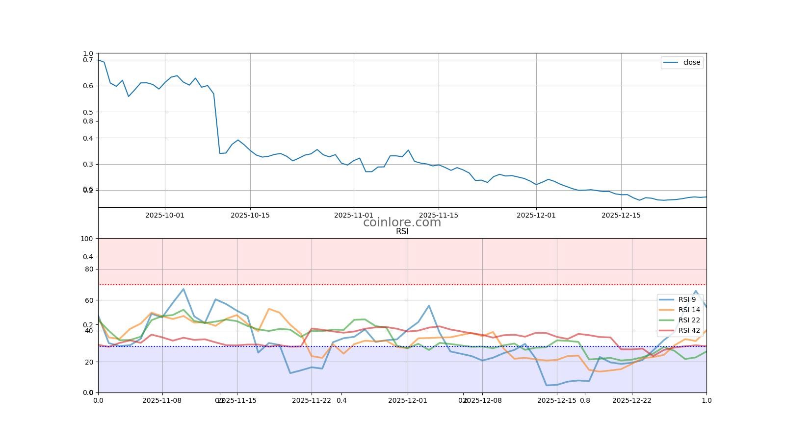 DYdX RSI indicator
