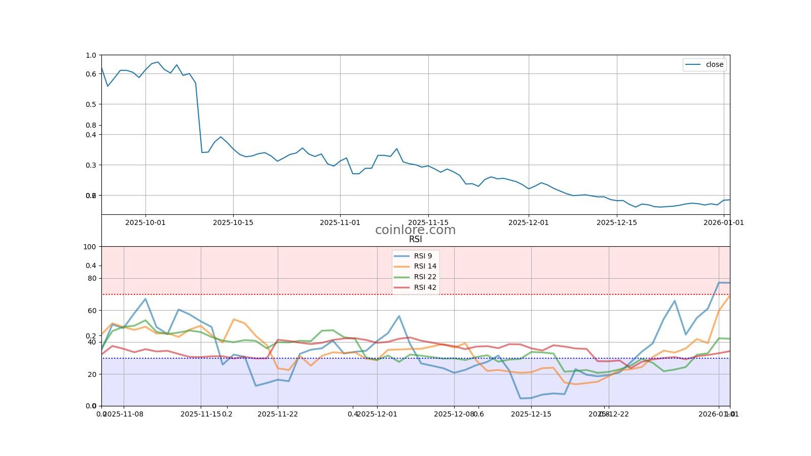 DYdX RSI indicator