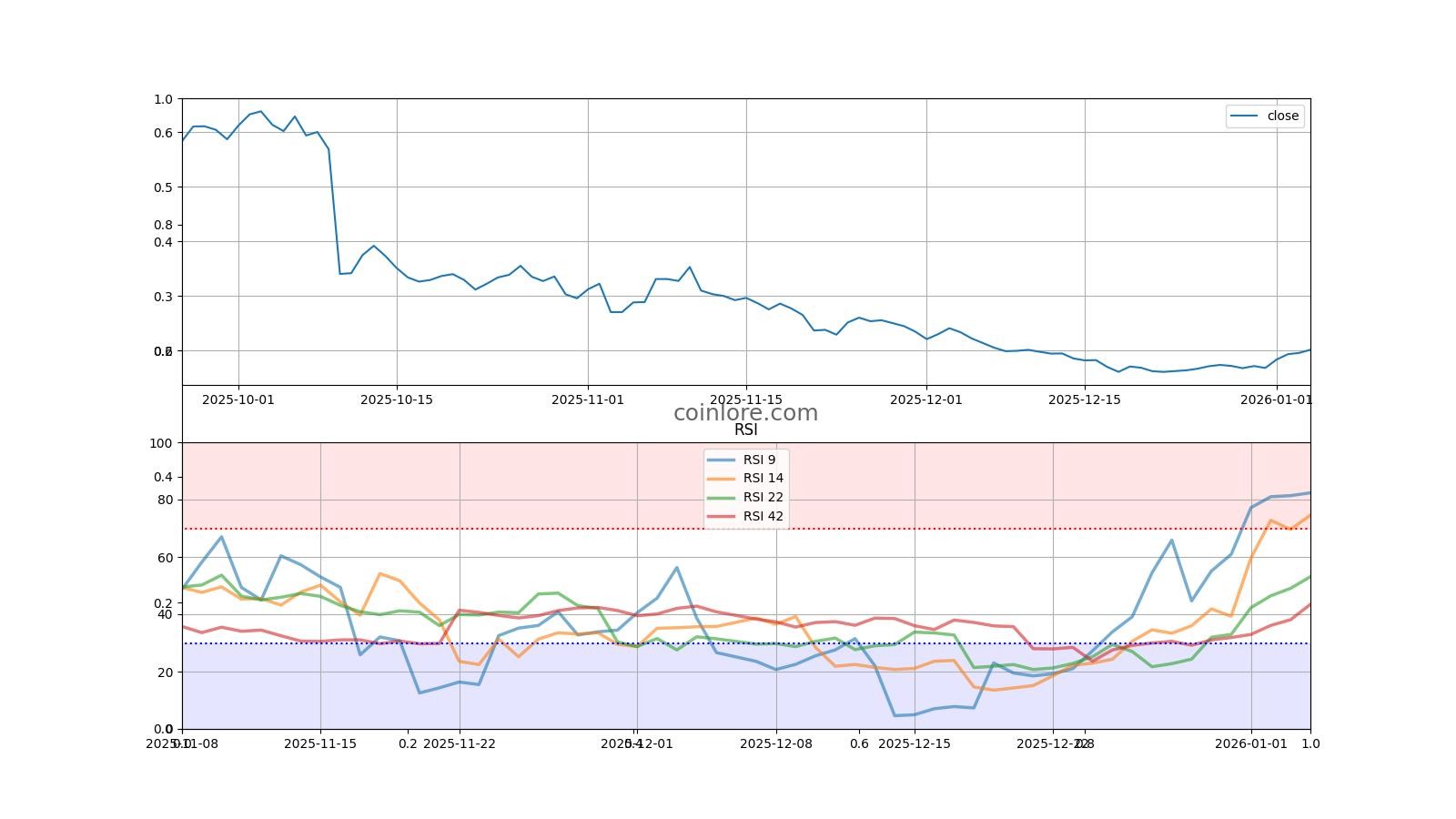 DYdX RSI indicator