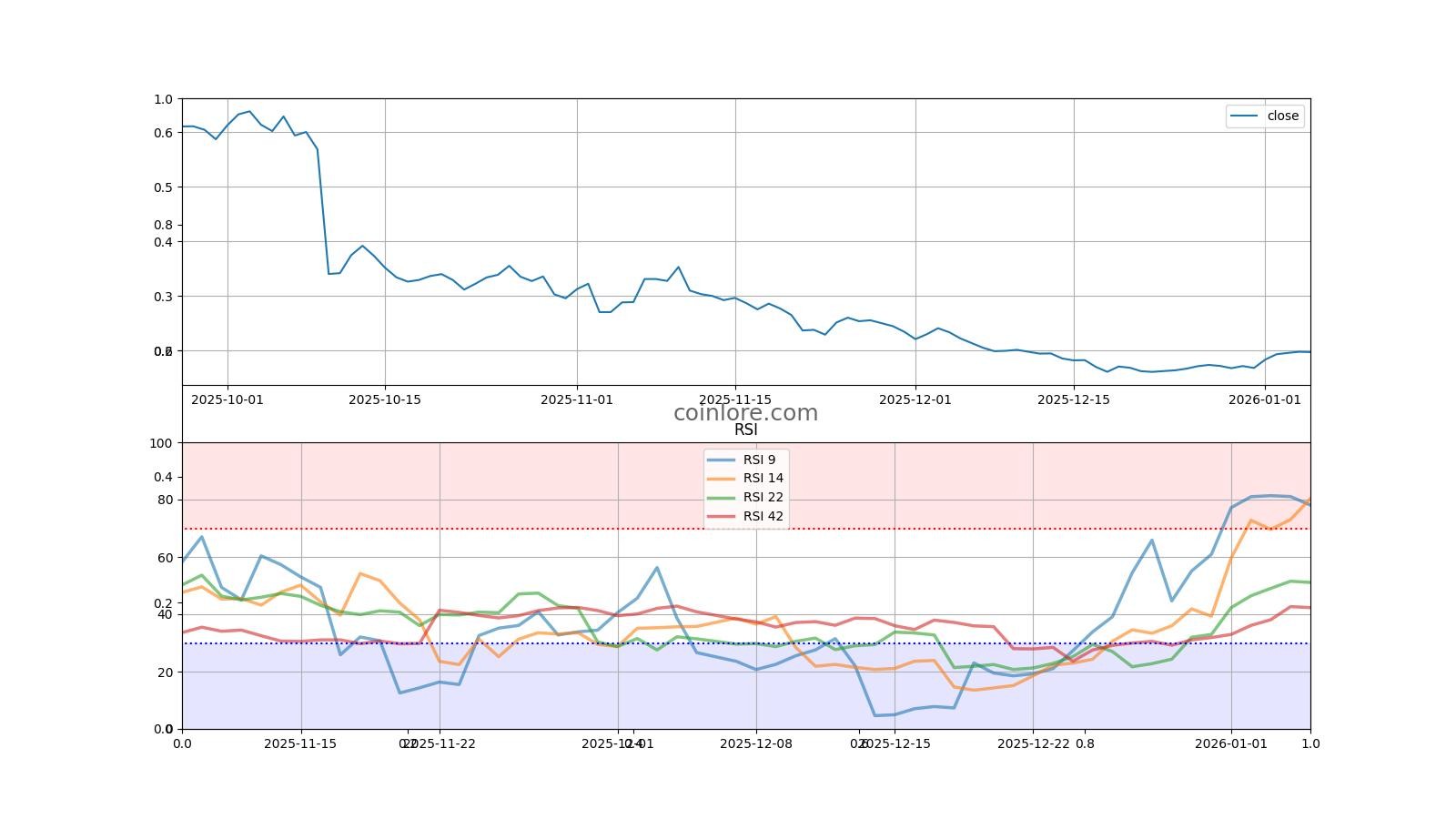 dYdX RSI indicator