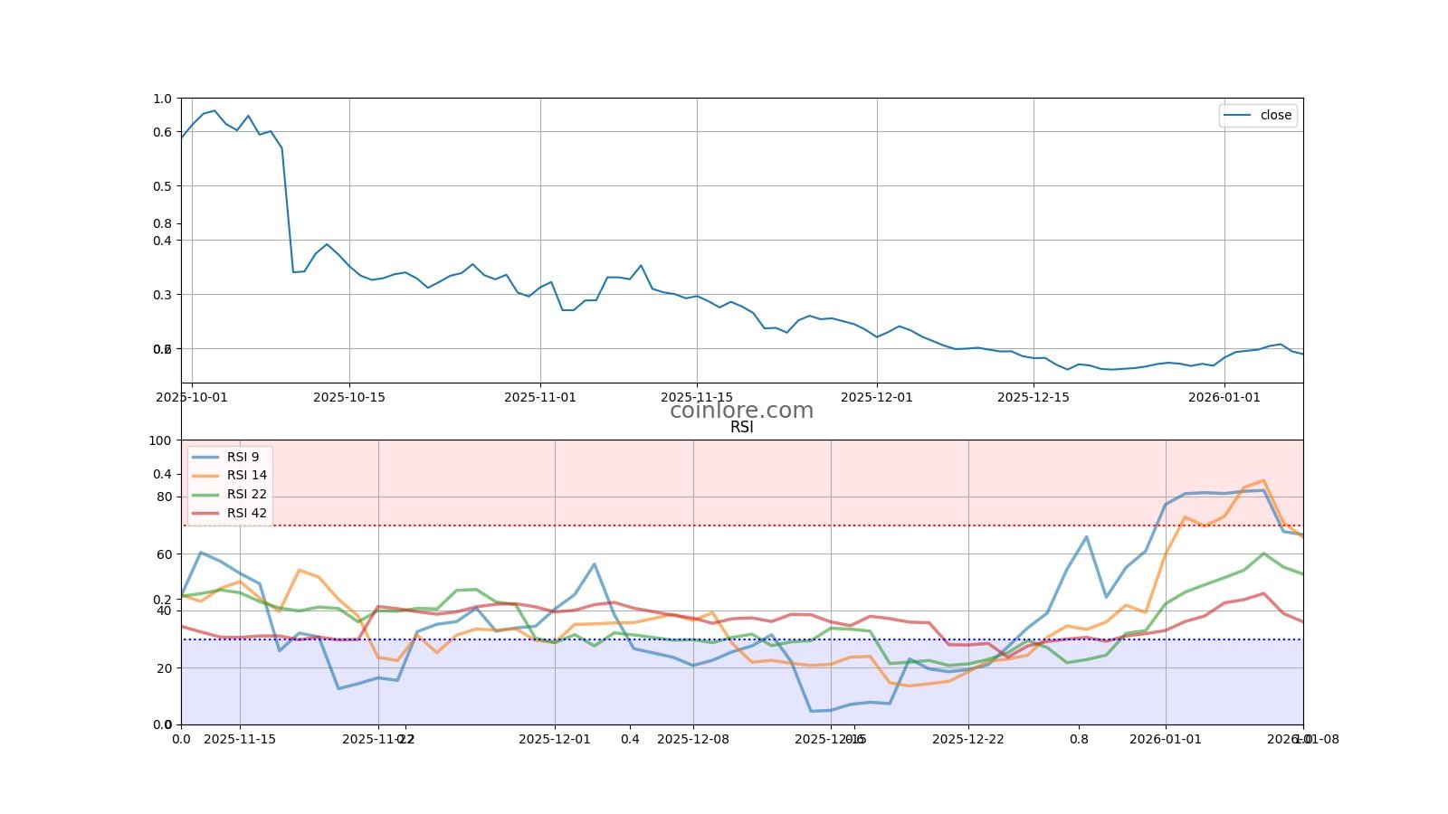 디와이디엑스 RSI indicator