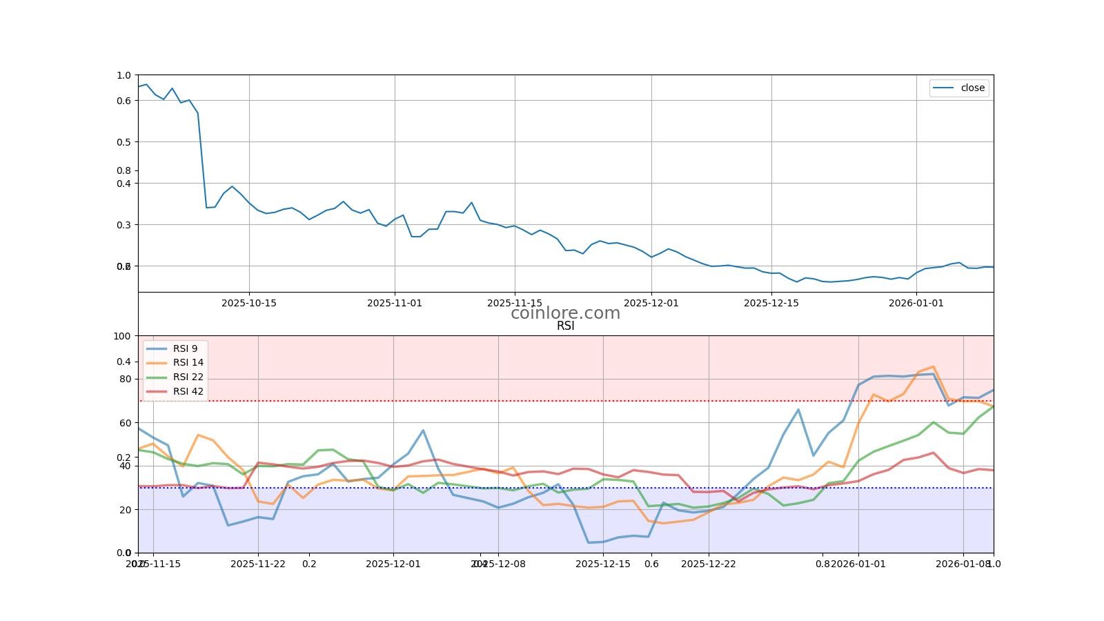 dYdX RSI indicator