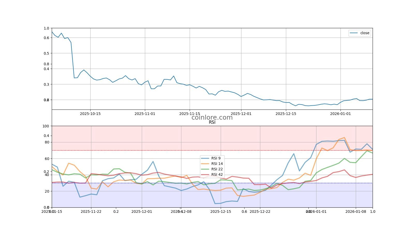DYdX RSI indicator