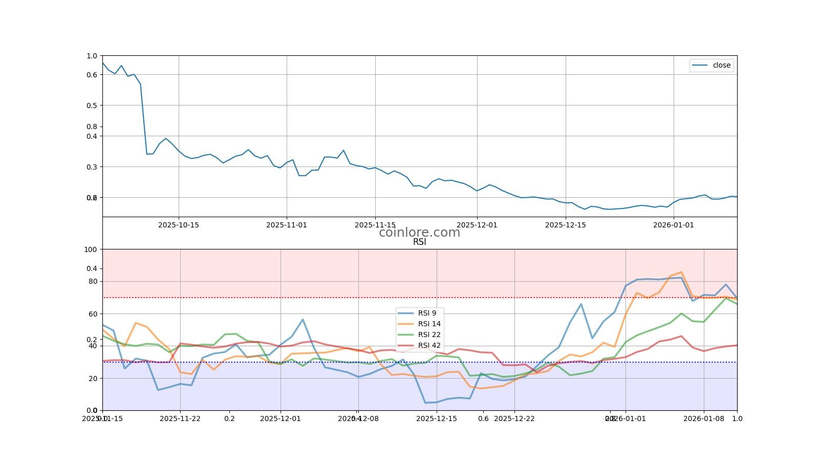 DYdX RSI indicator