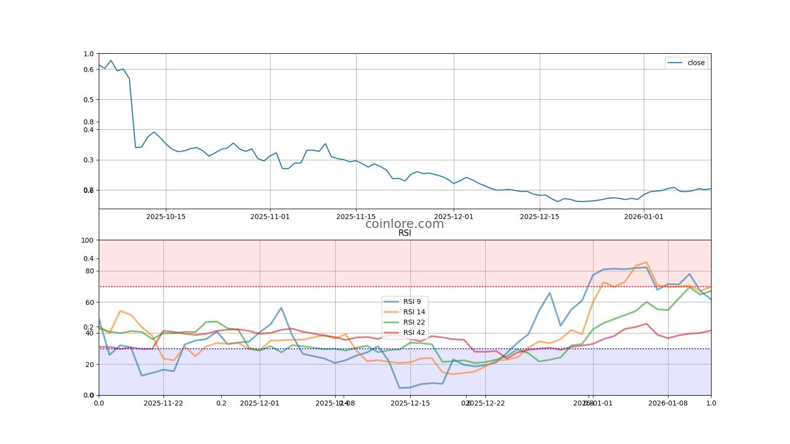 DYdX RSI indicator