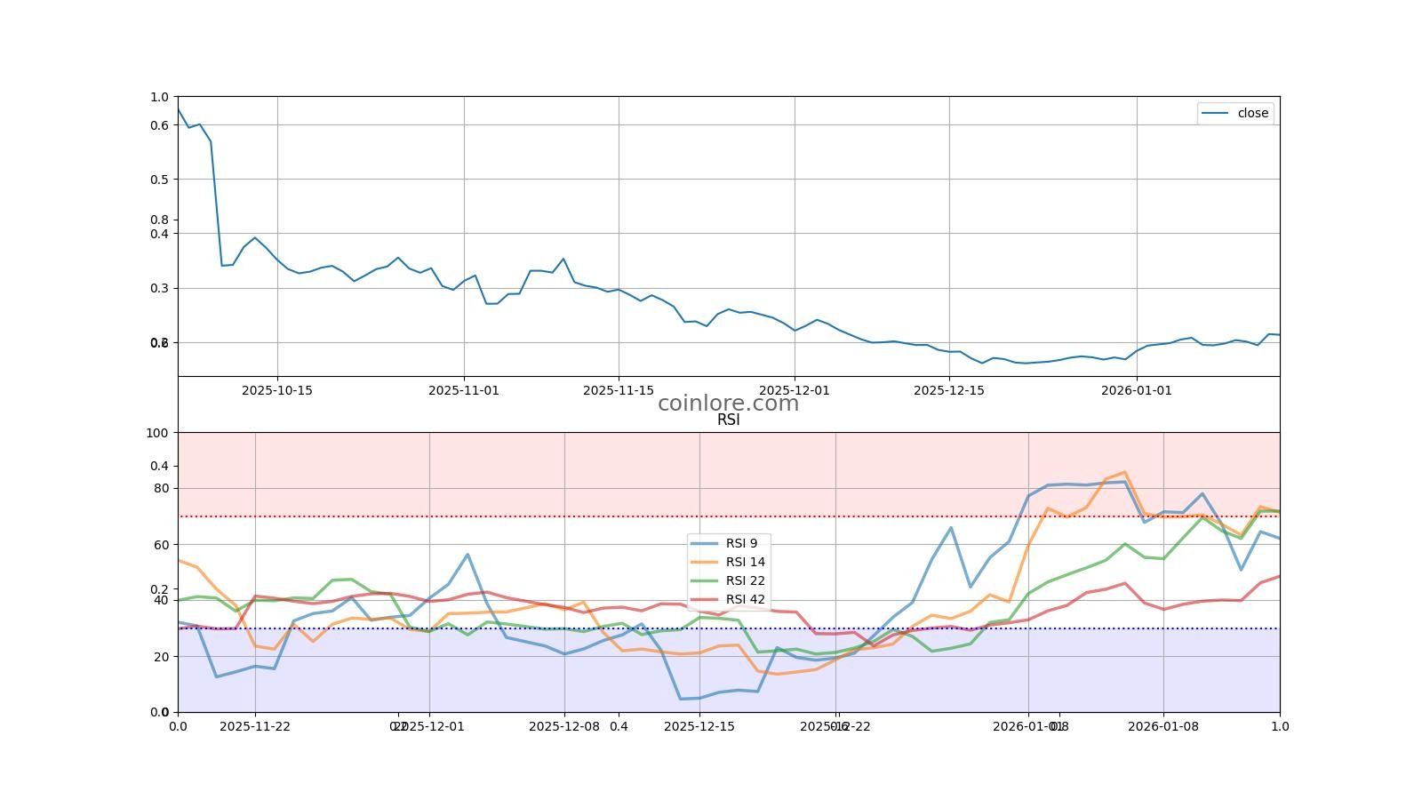 디와이디엑스 RSI indicator